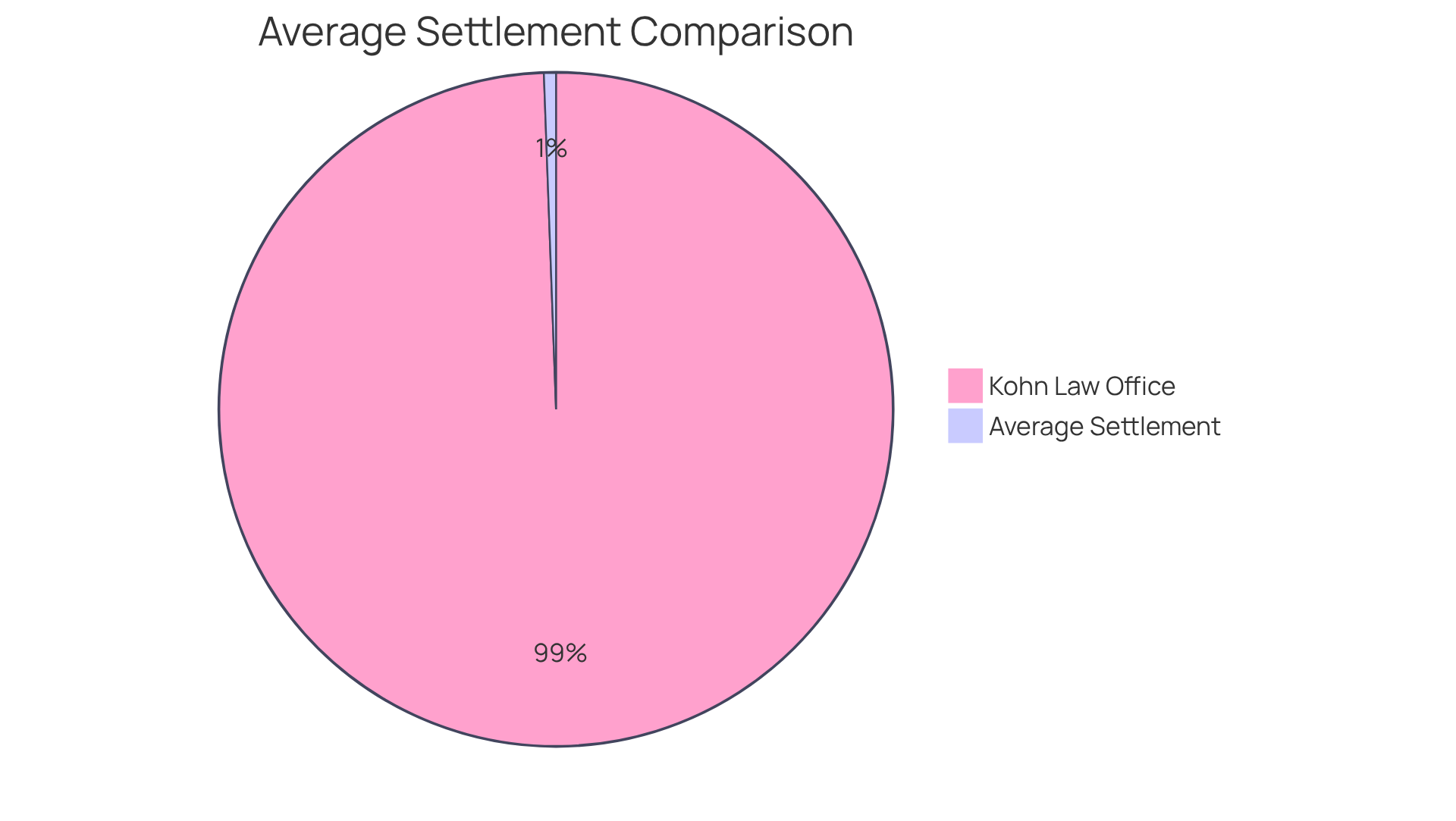 This pie chart shows how different average settlements compare. The larger slice represents the higher average settlement achieved by The Law Offices of Evan W. Kohn, indicating their strong success rate in slip and fall cases.