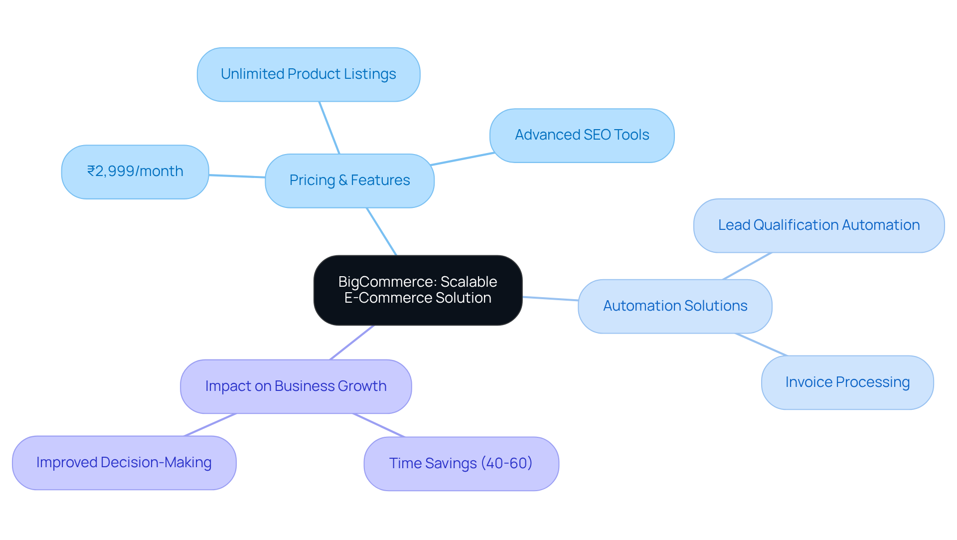 The central node represents BigCommerce, with branches showing its pricing, features, and automation benefits. Follow the branches to see how each aspect contributes to business growth. The central node represents BigCommerce, with branches showing its pricing, features, and automation benefits. Follow the branches to see how each aspect contributes to business growth.