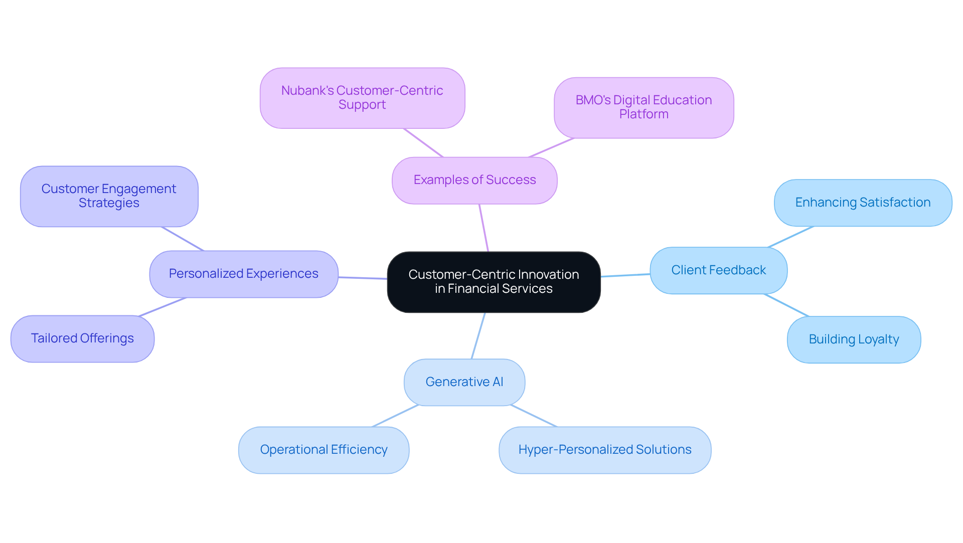 The central idea is customer-centric innovation, with branches showing how feedback, technology, and successful examples contribute to better customer engagement in financial services. The central idea is customer-centric innovation, with branches showing how feedback, technology, and successful examples contribute to better customer engagement in financial services.