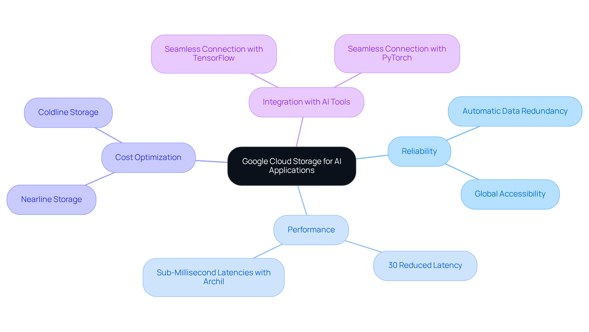 The central node represents Google Cloud Storage, while the branches show its key features and benefits for AI applications. Each sub-branch provides more detail, helping you understand how these features contribute to effective AI development.