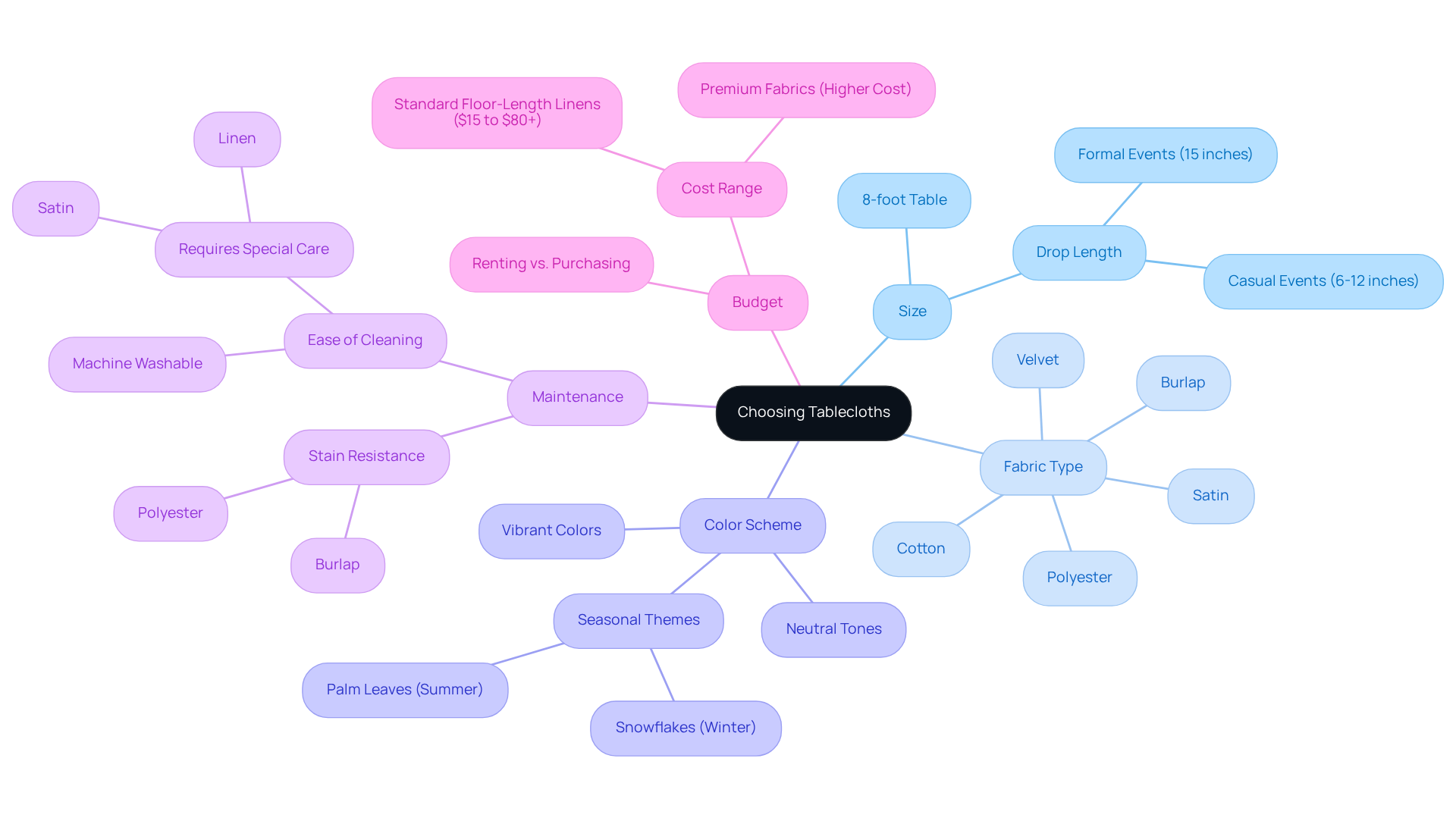 The central node represents the main topic of tablecloth selection, while the branches show different factors to consider. Each sub-branch provides specific details related to that factor, helping you visualize the decision-making process.