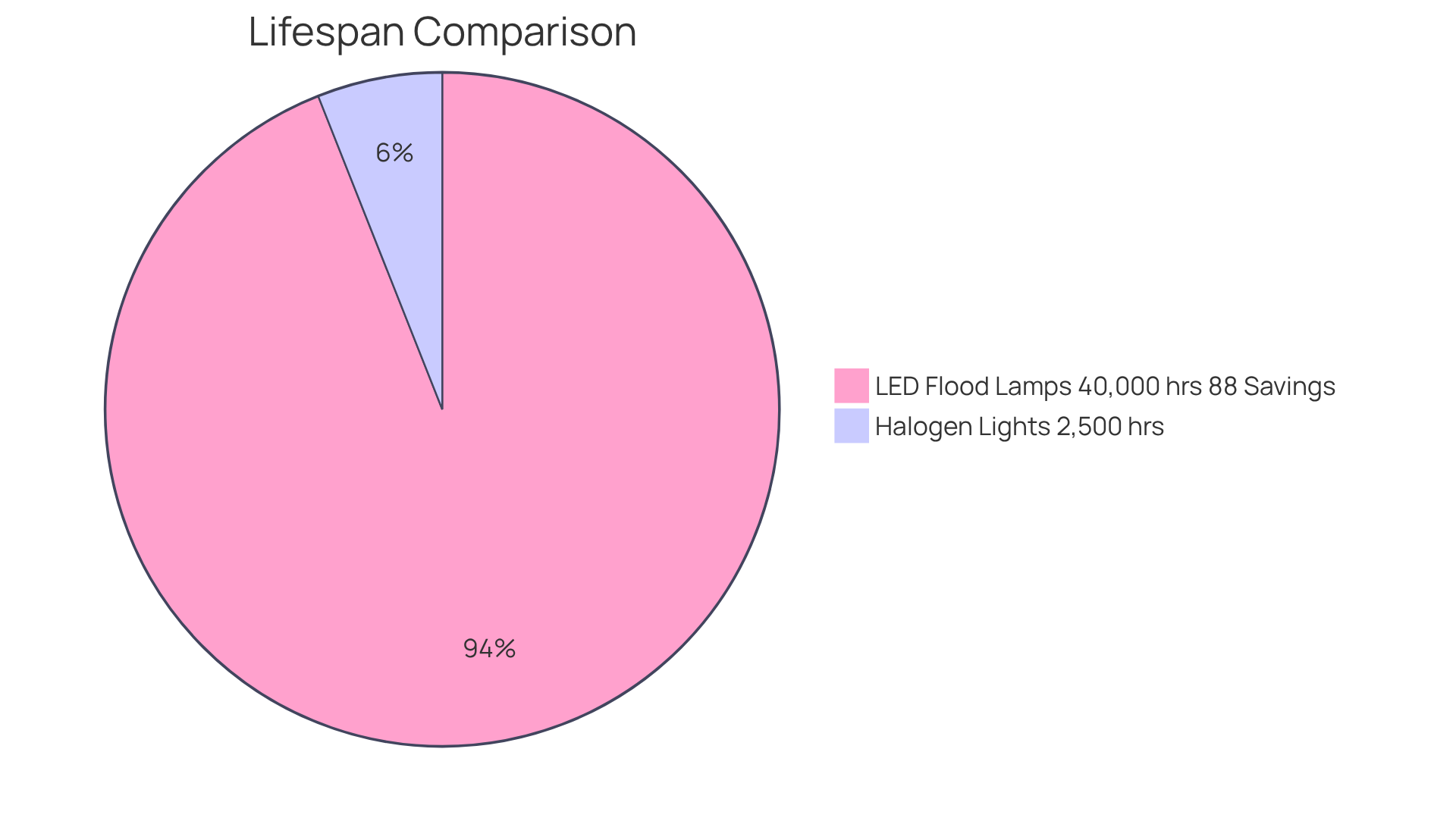 The blue slice shows how long LED flood lamps last compared to the orange slice for halogen lights. The larger the slice, the greater the lifespan and efficiency! The blue slice shows how long LED flood lamps last compared to the orange slice for halogen lights. The larger the slice, the greater the lifespan and efficiency!