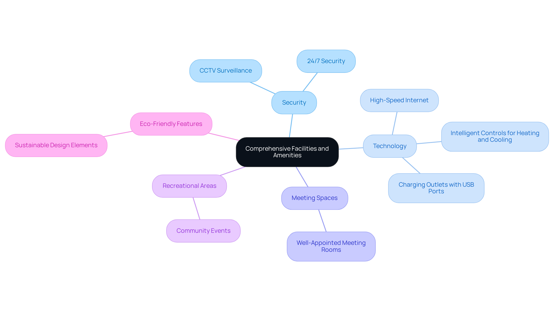 The central node represents the overall theme of facilities and amenities. Each branch shows a category of features, and the sub-branches list specific amenities that contribute to a positive work environment.