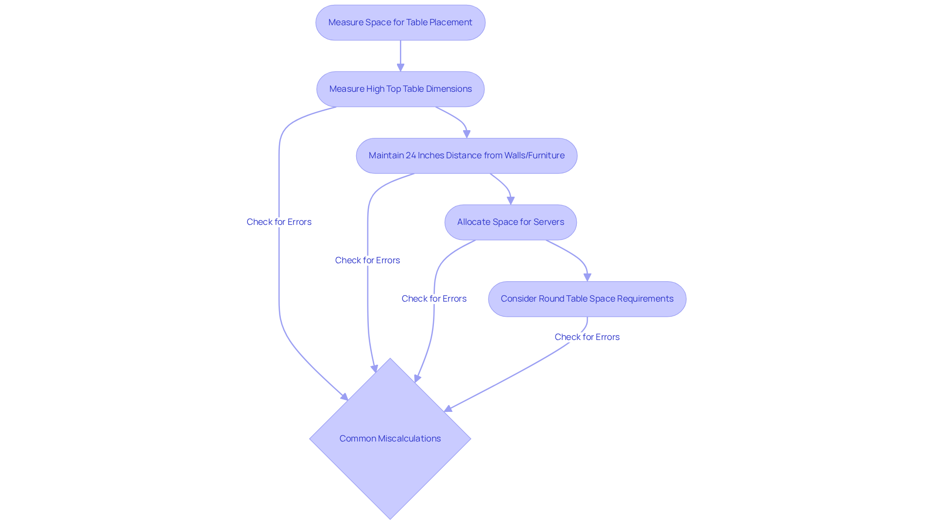 Follow the arrows to see the steps for planning your event space. Each box represents an important consideration - from measuring tables to ensuring there's enough room for guests and servers. Follow the arrows to see the steps for planning your event space. Each box represents an important consideration - from measuring tables to ensuring there's enough room for guests and servers.