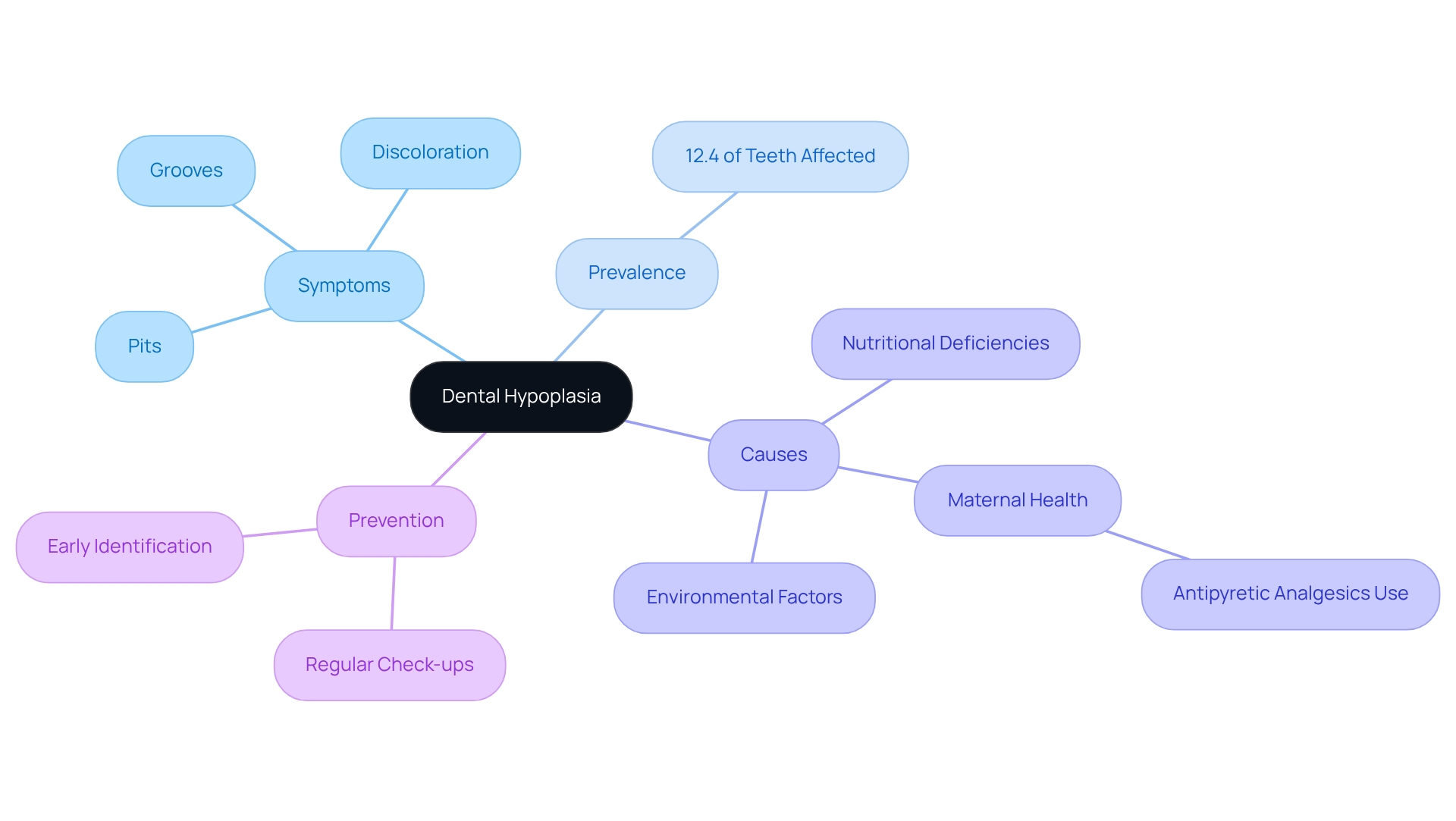 The central node represents dental hypoplasia, while the branches show its symptoms, how common it is, what causes it, and ways to prevent it. Each branch helps you understand different aspects of the condition.