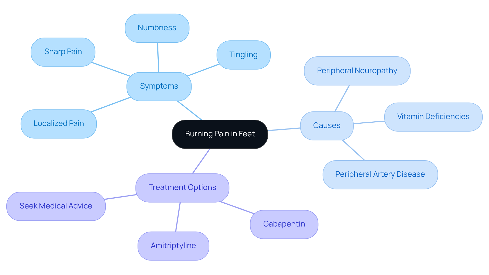 This mindmap helps you see the different symptoms of burning pain in feet, what might be causing it, and how you can find relief. Each branch represents a key area, so you can easily follow the connections between symptoms, causes, and treatments.