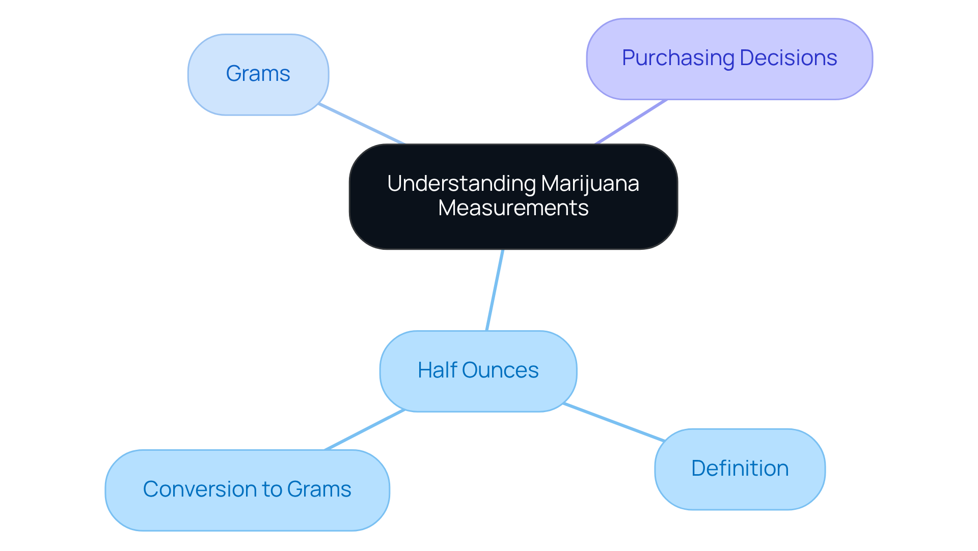 The central node represents the overall topic of marijuana measurements. The branches show specific areas of focus, helping you connect half ounces to their gram equivalent and the implications for purchasing. The central node represents the overall topic of marijuana measurements. The branches show specific areas of focus, helping you connect half ounces to their gram equivalent and the implications for purchasing.