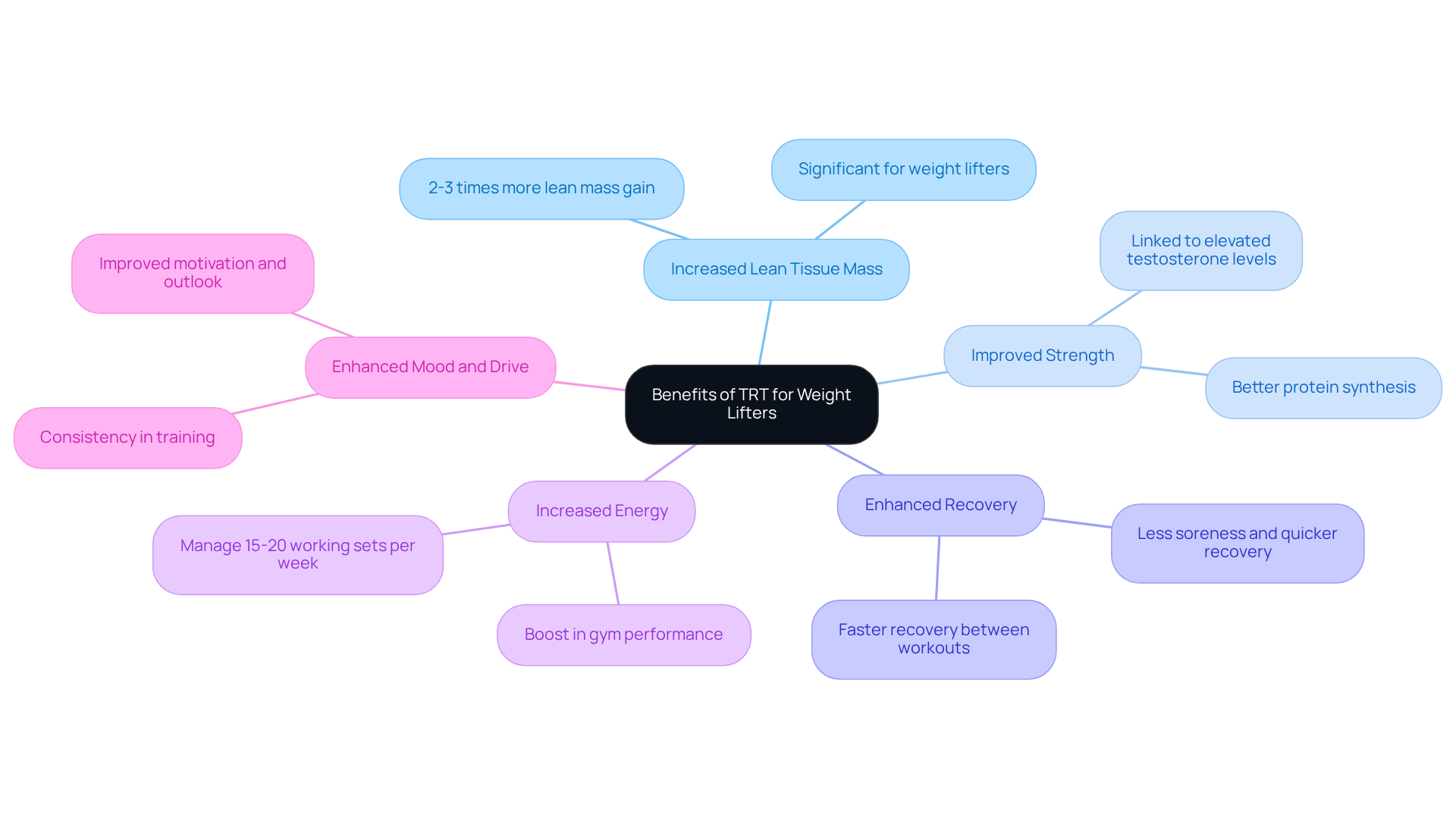 This mindmap shows how TRT can help weight lifters. Each branch represents a different benefit, and the sub-branches provide more details. Follow the branches to see how TRT can improve strength, recovery, energy, and even mood, helping athletes stay committed to their training.