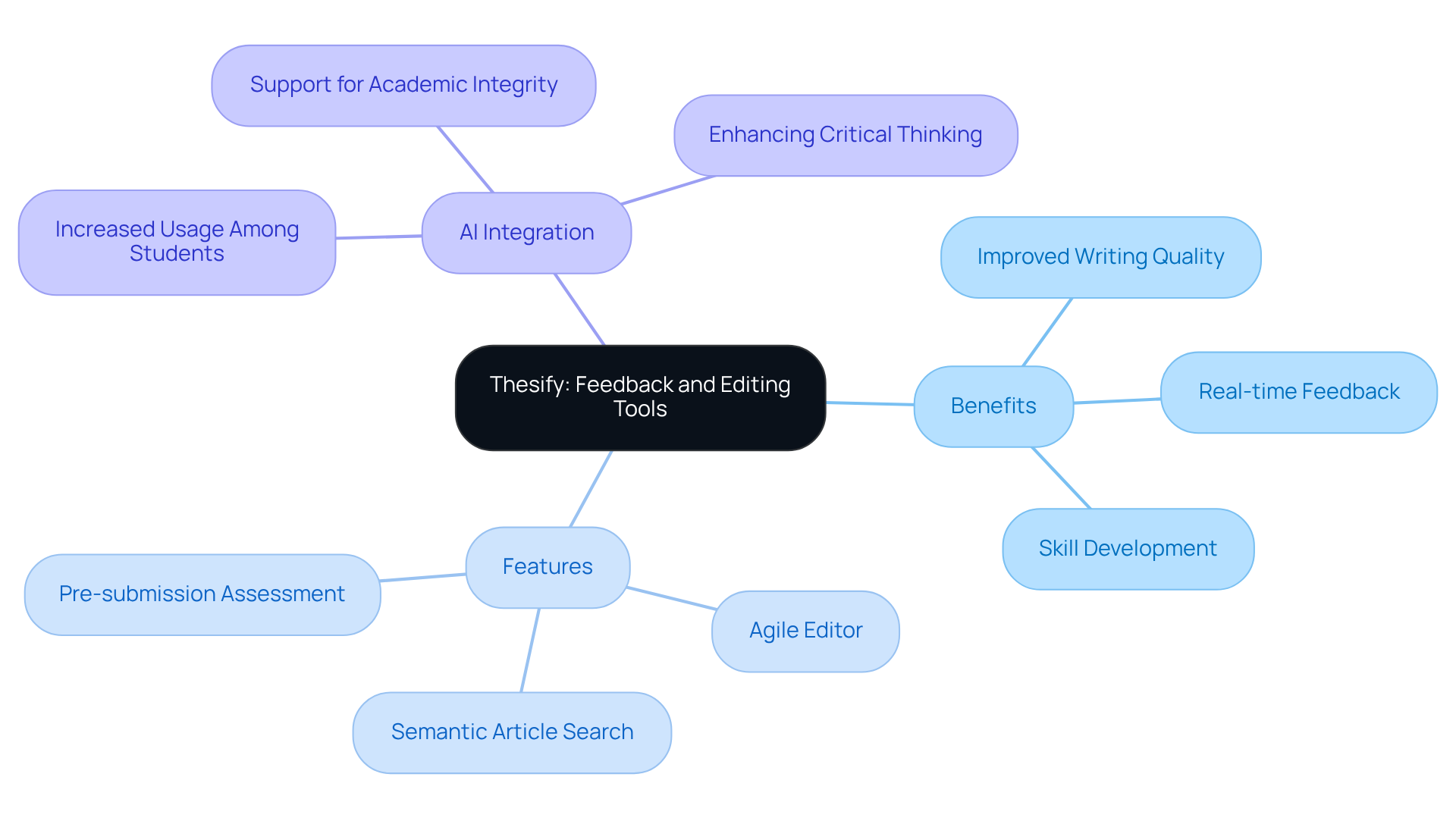 The central node represents Thesify, while the branches show its benefits, features, and the role of AI in education. Each branch helps you understand how Thesify supports academic writing.