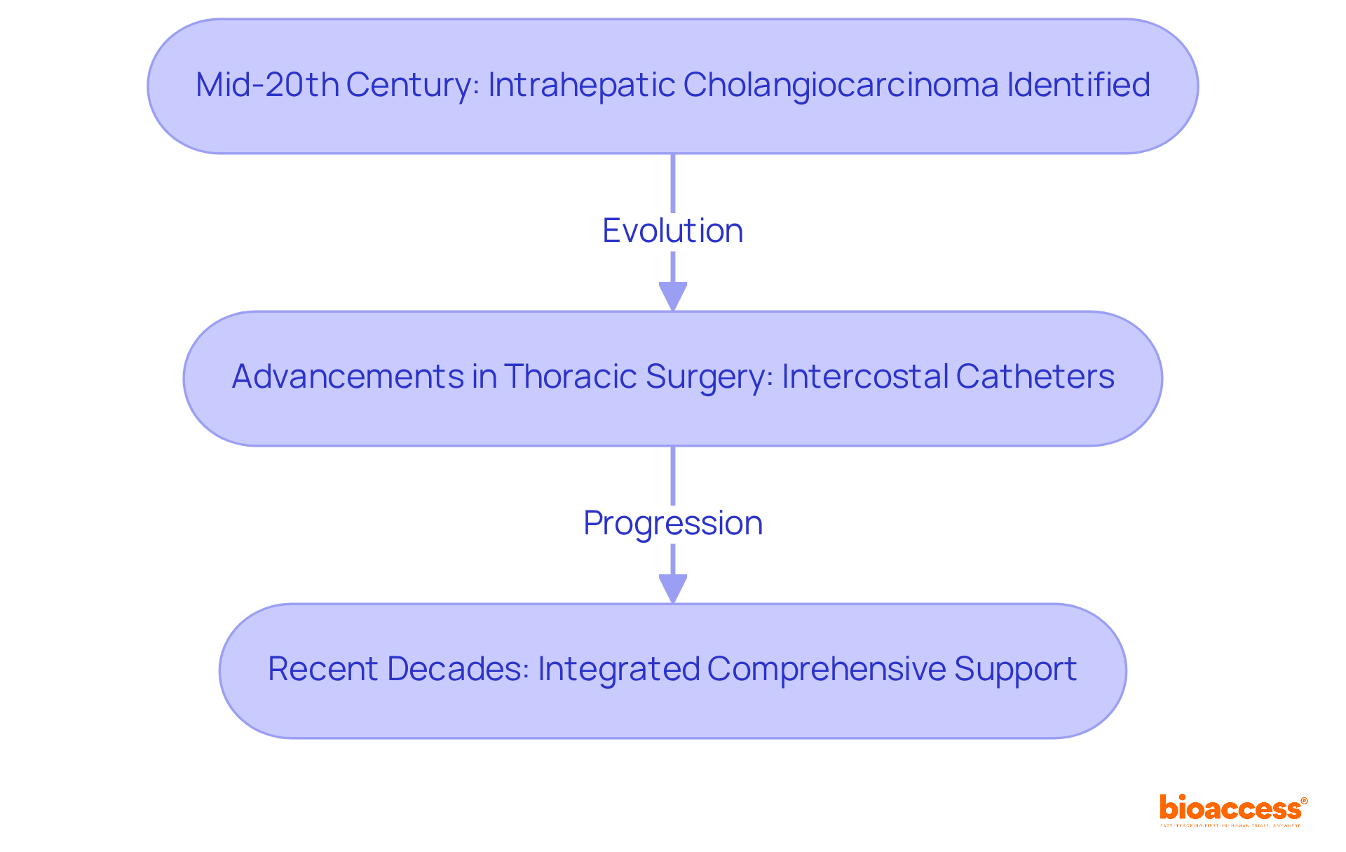 Each box shows a significant milestone in the development of the ICC term. Follow the arrows to see how medical understanding and practices have changed over the years.