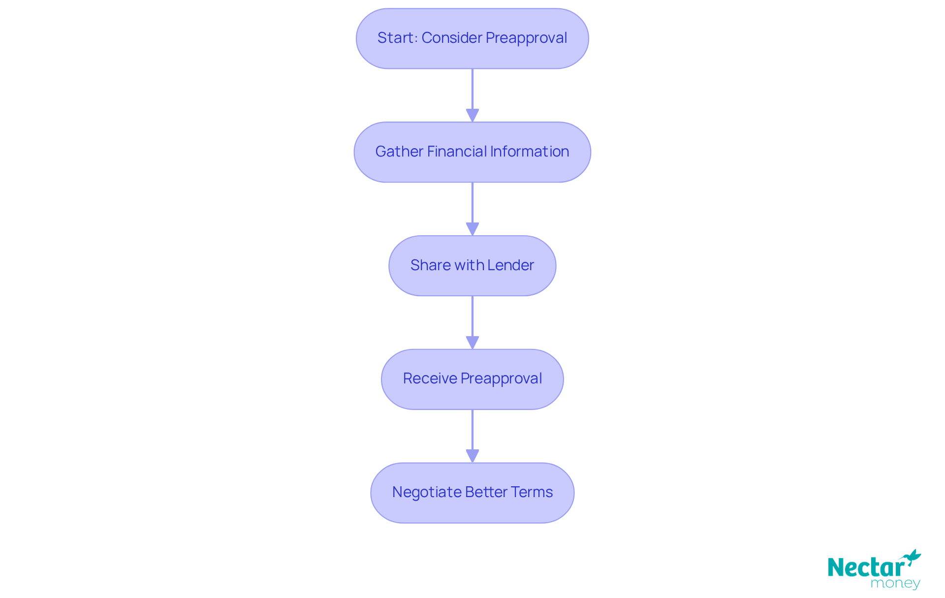 Each box represents a step in the preapproval process — follow the arrows to see how each action leads you closer to securing a loan and improving your purchasing power.