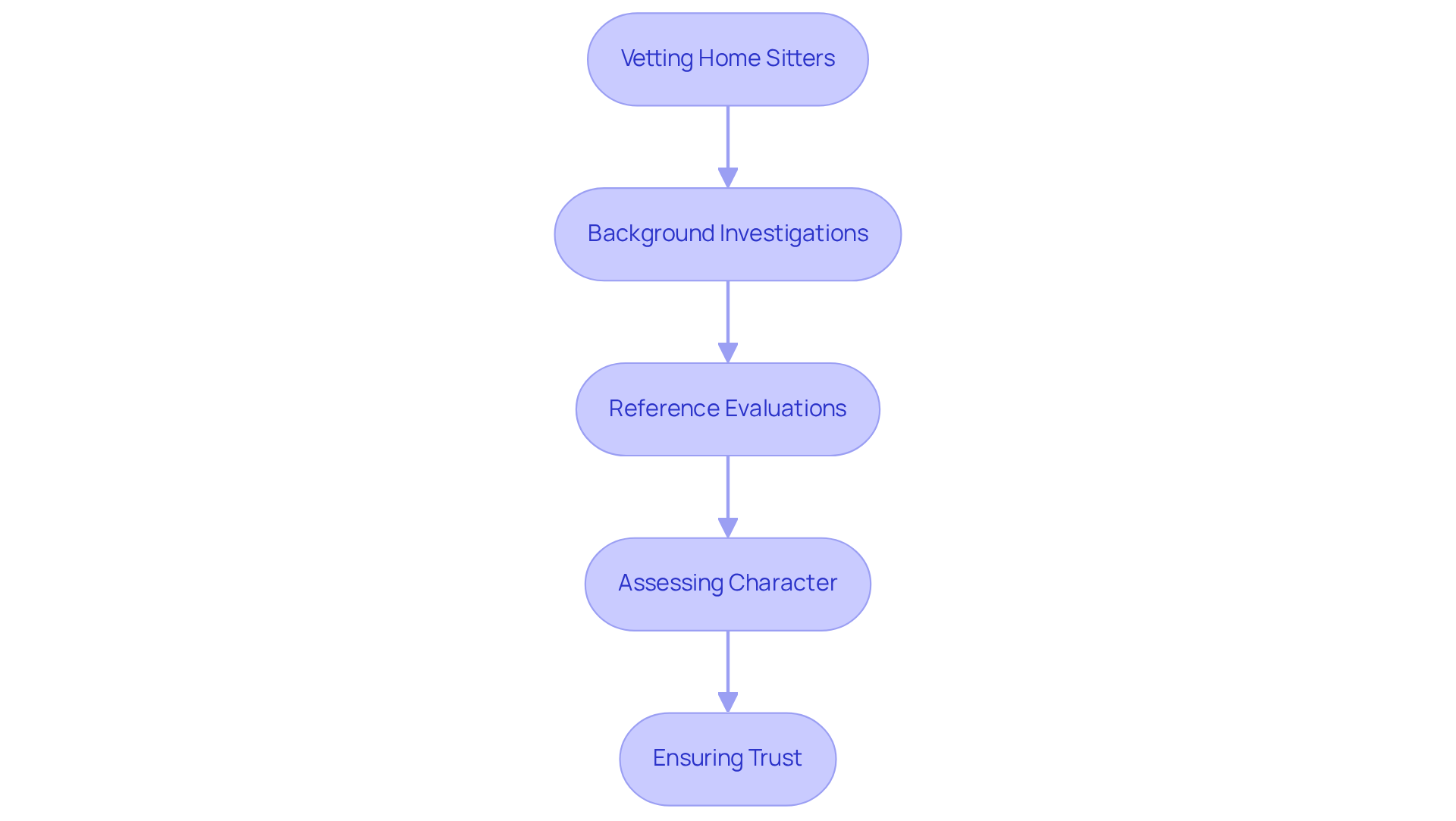 Each box represents a step in ensuring home sitters are trustworthy. Follow the arrows to see how these evaluations contribute to client safety and satisfaction.