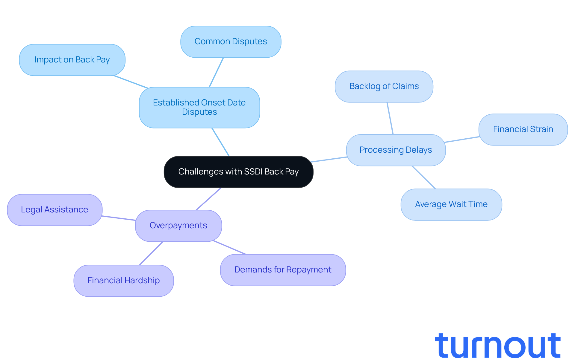 The central node represents the main topic, while the branches show different challenges. Each sub-branch provides more detail about specific issues, helping you understand the complexities involved.
