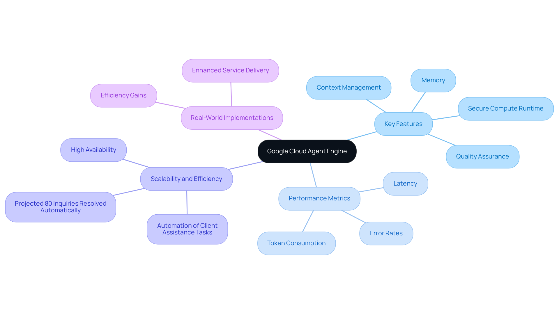 The central node represents the Agent Engine, with branches showing its features and performance metrics. Each branch highlights important aspects that contribute to its scalability and efficiency.