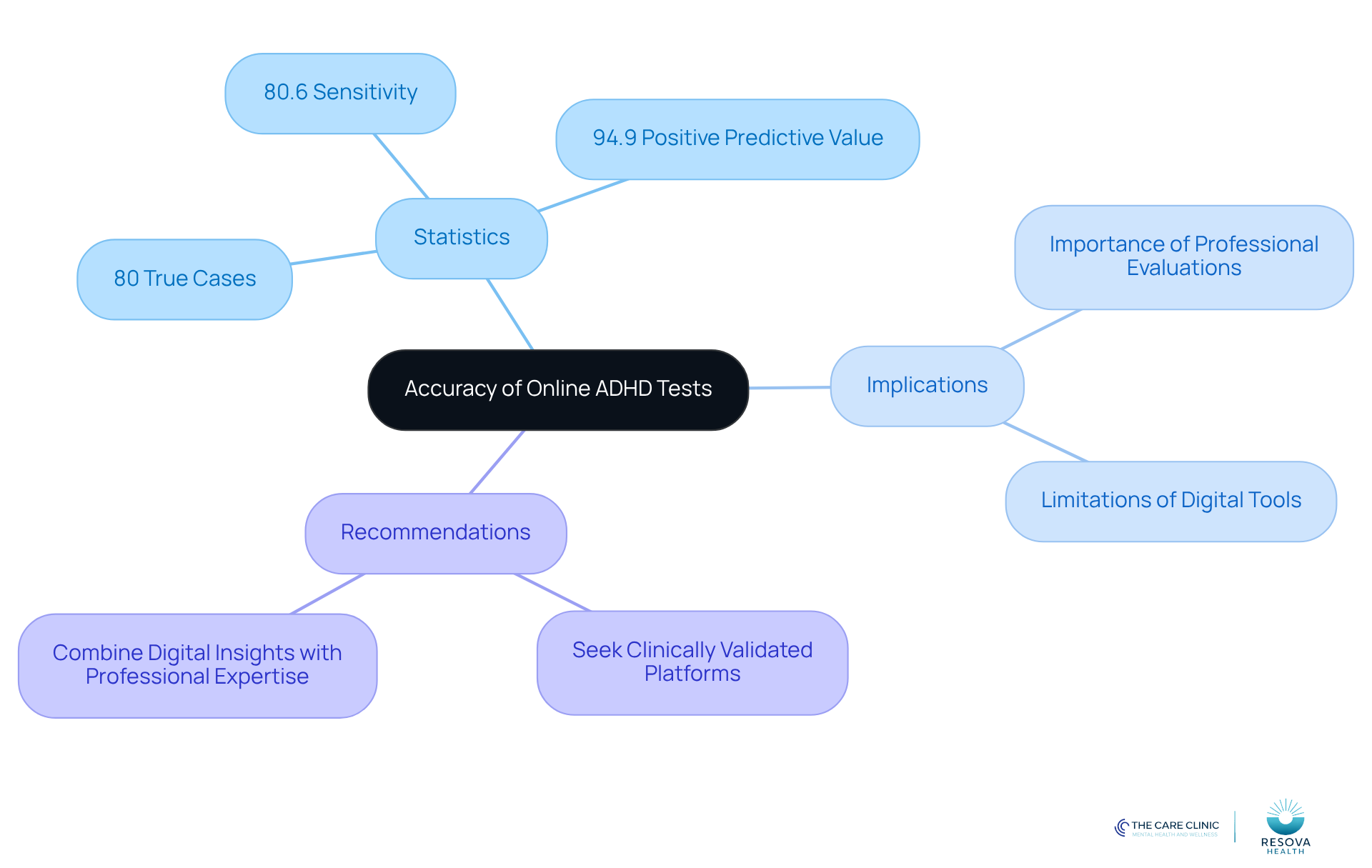 The center represents the main topic of online ADHD test accuracy, with branches showing important statistics, implications for users, and recommendations for seeking professional evaluations.