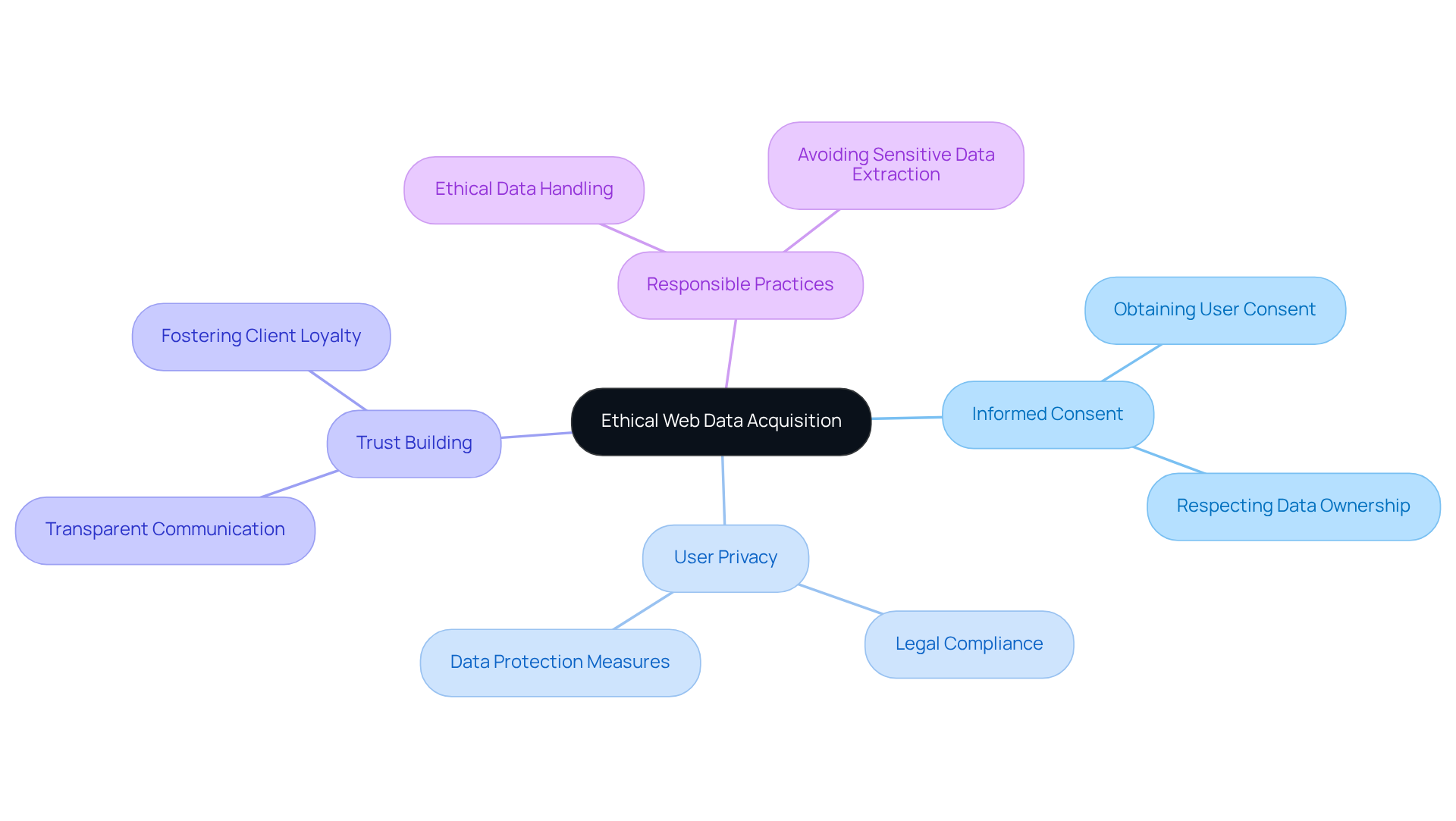 The central node represents the main theme of ethical data acquisition, while the branches illustrate key components and practices that support this theme. Follow the branches to explore how each aspect contributes to responsible data collection.