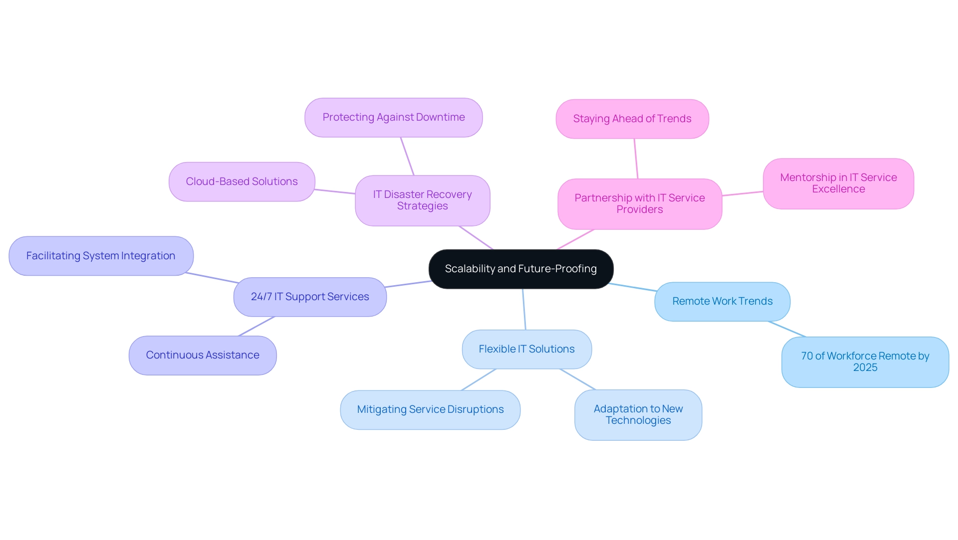 The central node represents the main theme, with branches illustrating key areas of focus, each color-coded for clarity.