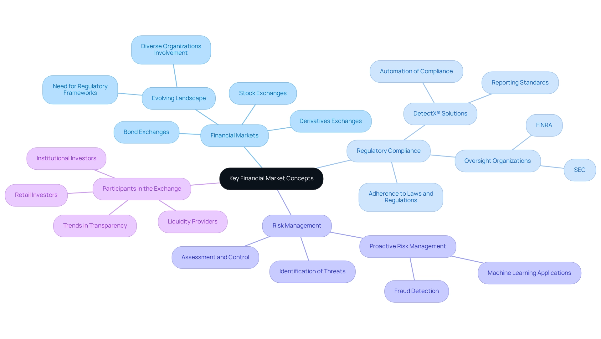 Start at the center with the primary theme. Each branch represents a foundational concept in financial markets, and the sub-branches offer more detailed insights. Follow the connections to understand how these ideas relate to one another.