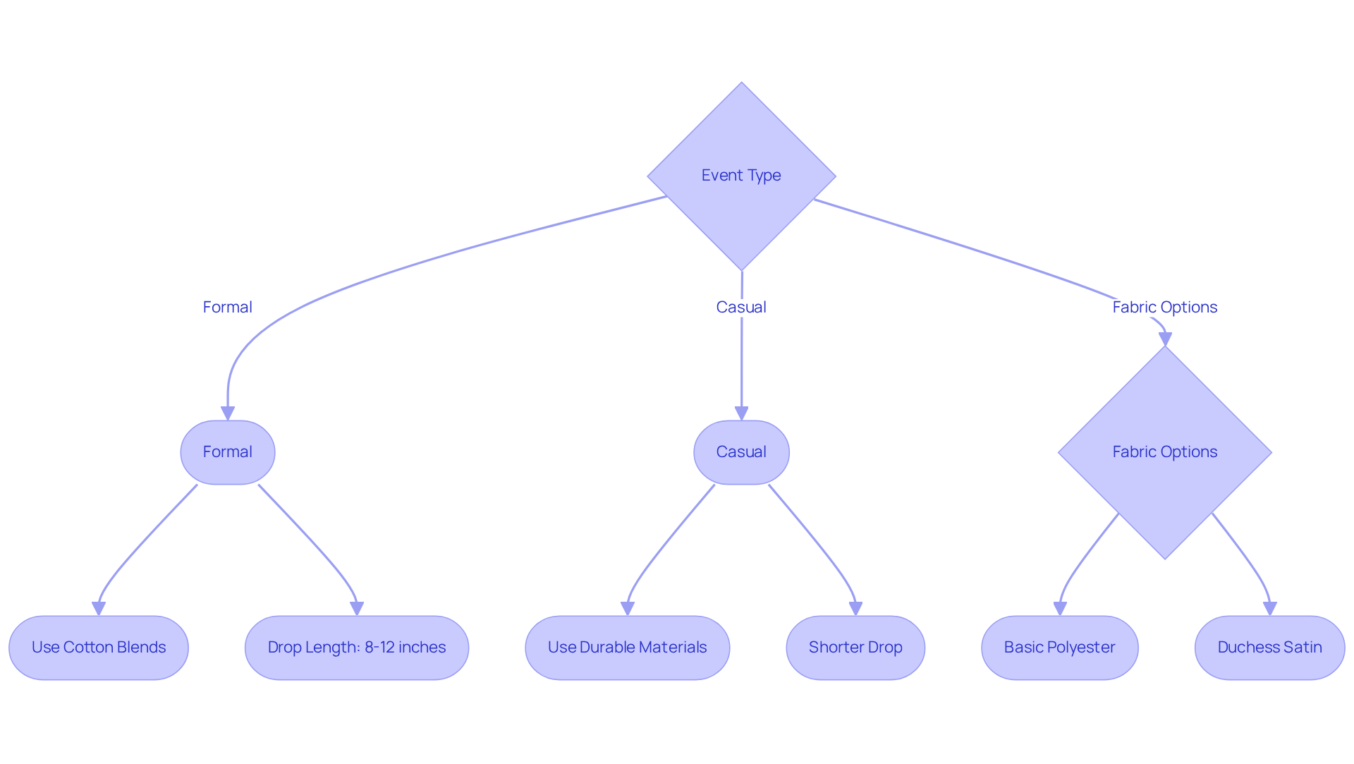 Follow the flowchart to choose the right fabric and size for your tablecloth based on your event type. Each box guides you through the options, helping you make the best choice for your occasion.