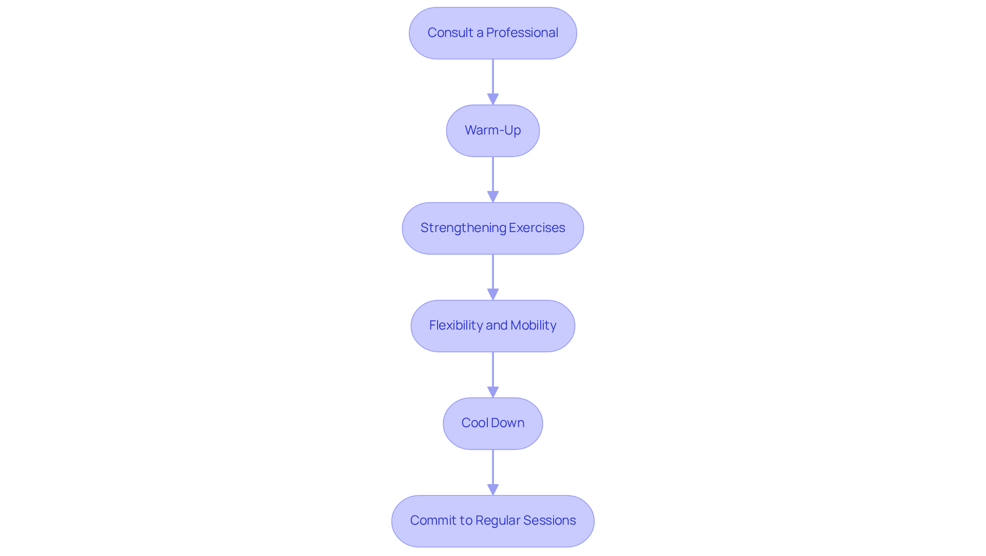 Each box represents a step in your exercise journey. Follow the arrows to see how to progress from consulting a professional to committing to regular sessions. This flowchart guides you through the essential steps to regain strength and mobility in your knees.