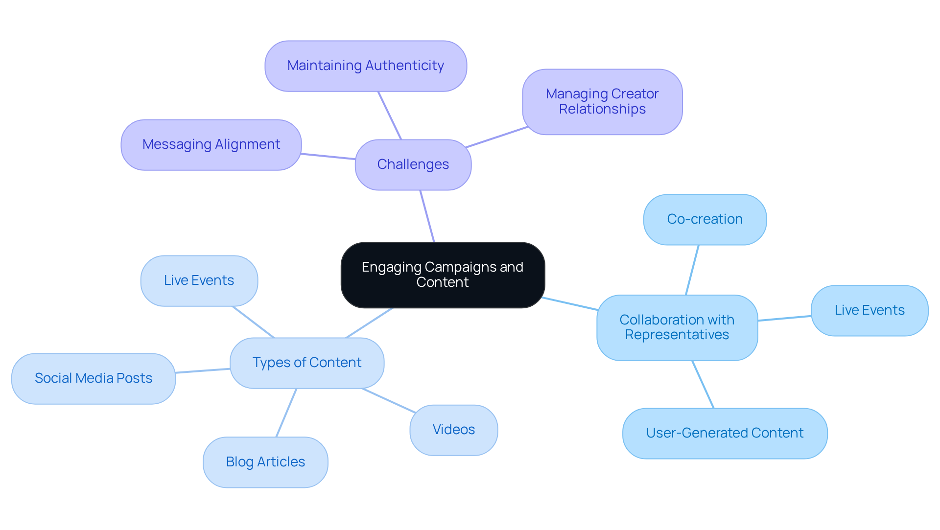 This mindmap starts with the main idea of creating engaging campaigns at the center. From there, you can explore how to collaborate with representatives, the types of content you can create, and the challenges brands face. Each branch represents a different aspect of the campaign development process. This mindmap starts with the main idea of creating engaging campaigns at the center. From there, you can explore how to collaborate with representatives, the types of content you can create, and the challenges brands face. Each branch represents a different aspect of the campaign development process.