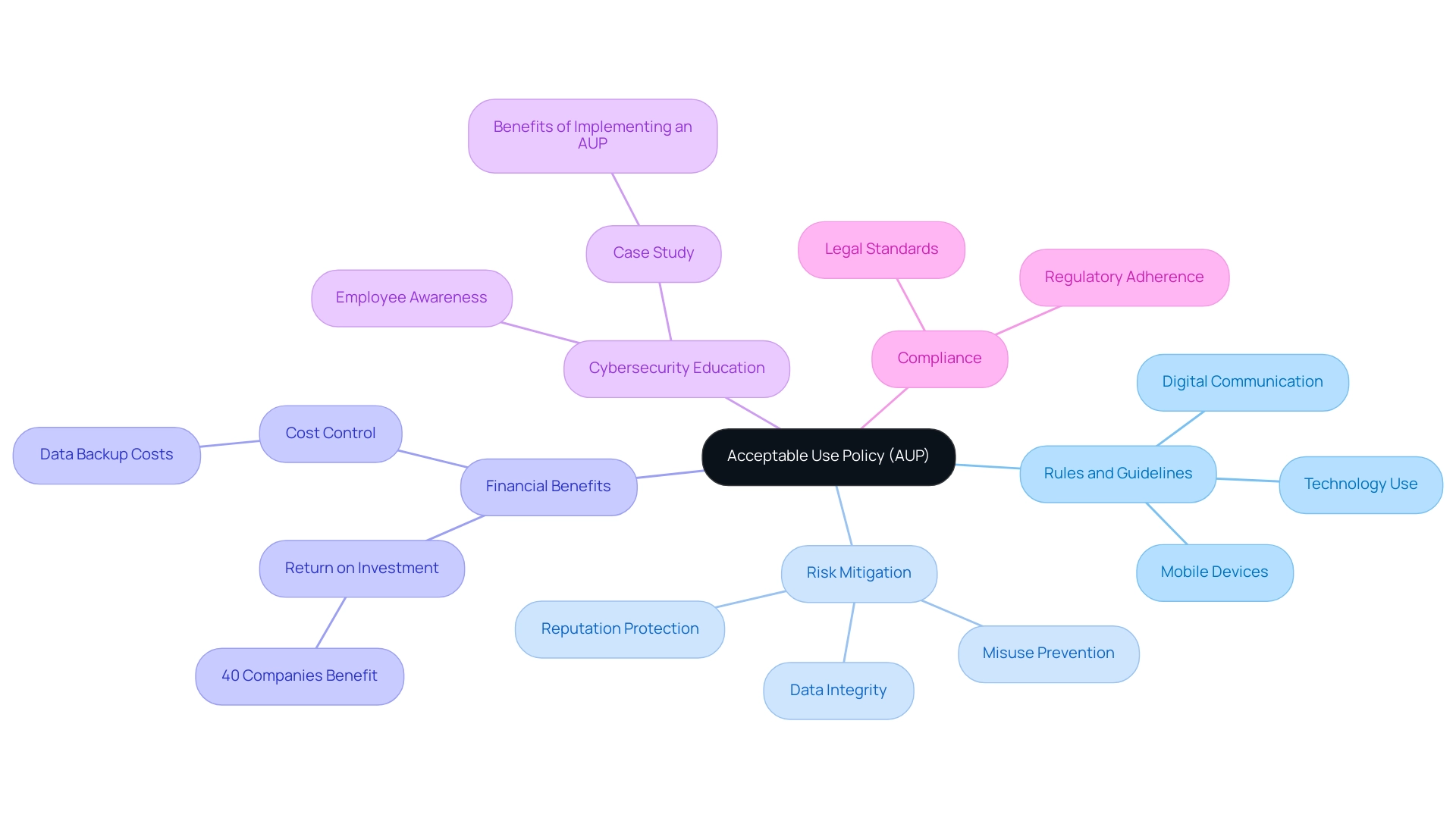 The central node represents the AUP, with color-coded branches illustrating key areas such as rules, risks, benefits, education, and compliance.