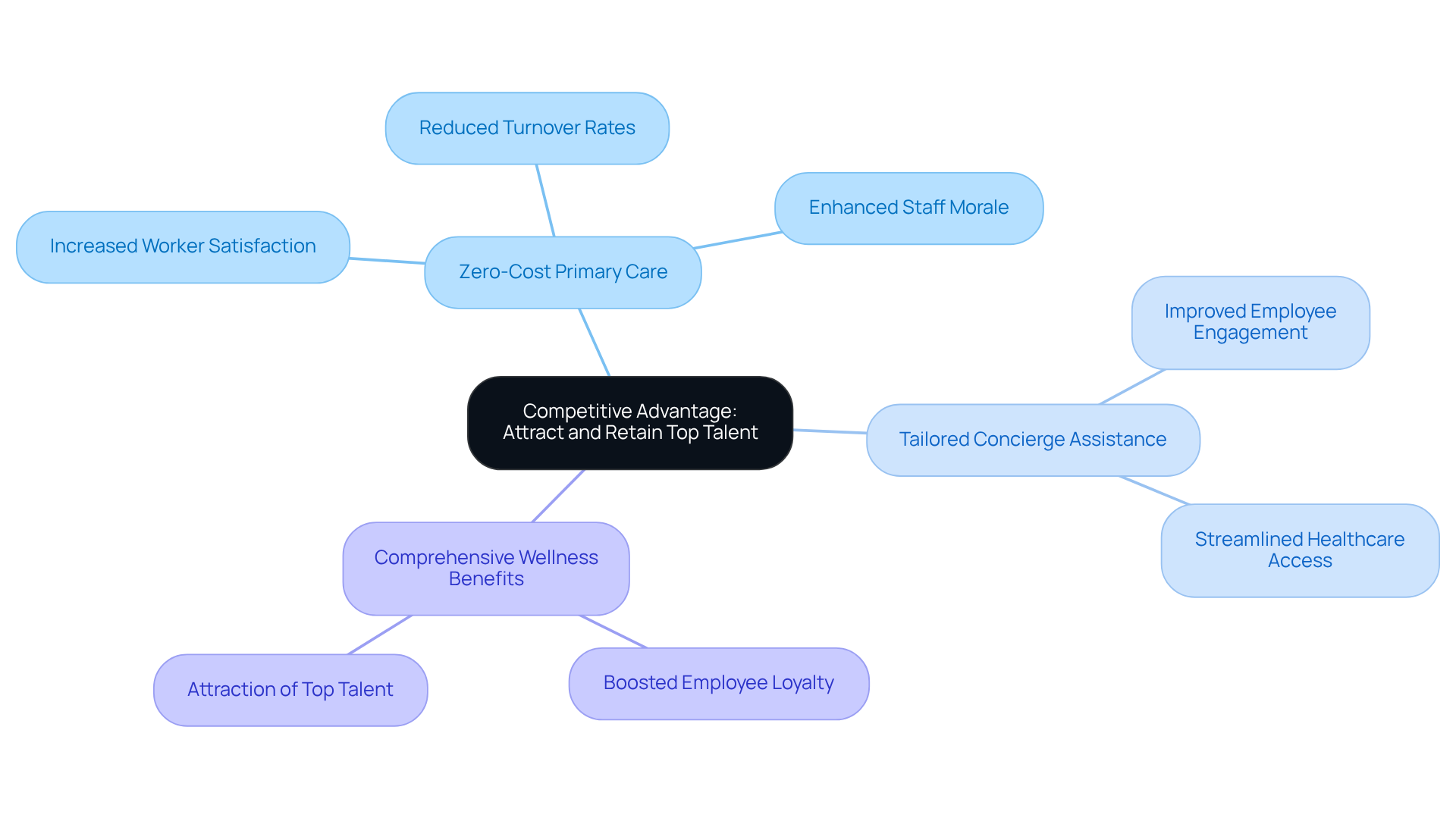 Start with the main idea in the center. As you move outward, you'll see the various strategies that contribute to attracting and retaining top talent, along with their positive impacts on the workplace.