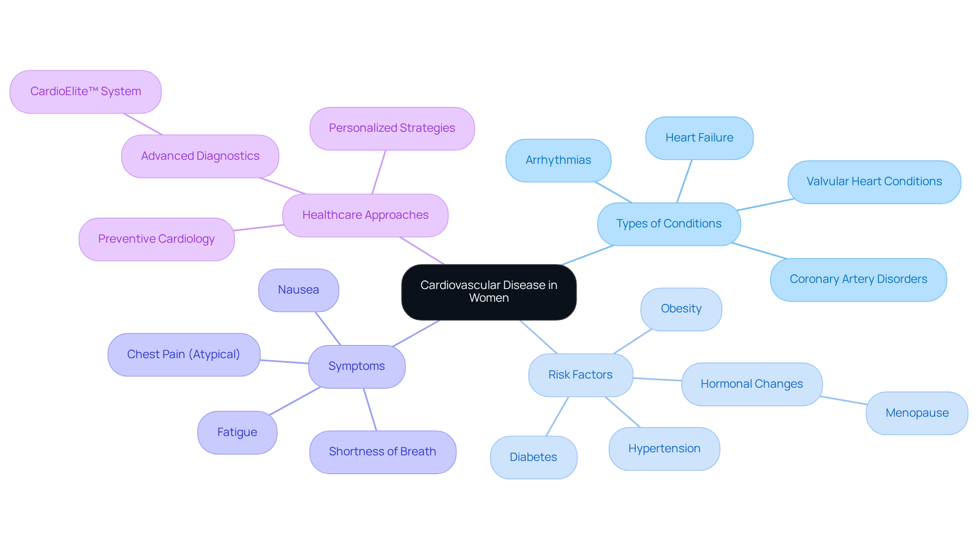 The central node represents the main topic, while the branches show different aspects of cardiovascular disease in women. Each color-coded branch helps you navigate through types of conditions, risk factors, symptoms, and healthcare strategies, making it easier to understand the complexities involved.