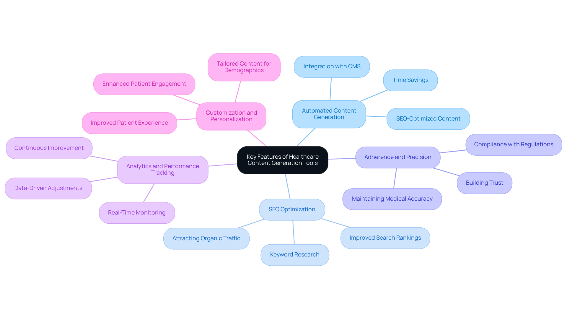 This mindmap starts with the main topic in the center and branches out to show the key features of healthcare content generation tools. Each branch represents a feature, and the sub-branches provide details on the benefits of each feature. This layout helps you see how each feature contributes to effective healthcare marketing.