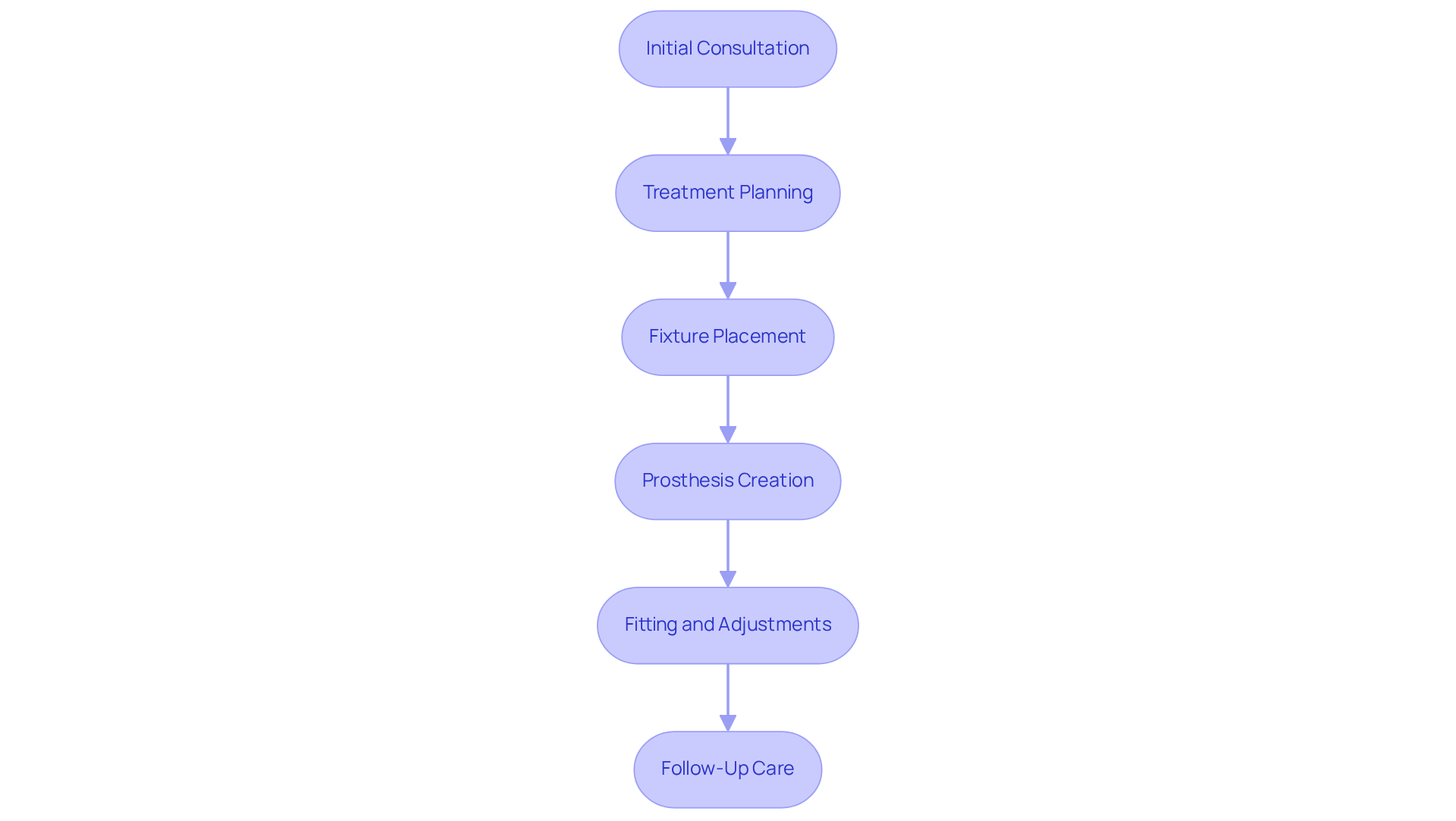 Each box in the flowchart represents a crucial step in getting your permanent dentures. Follow the arrows to see how each step leads to the next, making your journey to a new smile easier to understand.