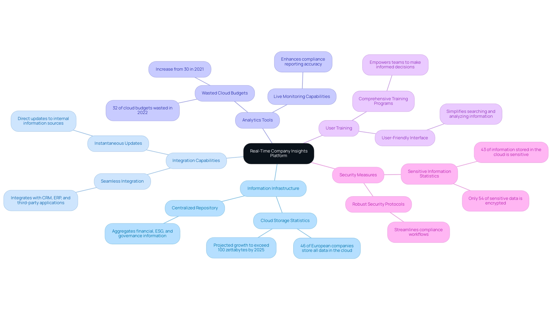 The central node represents the overall platform, with branches showing the five key components and their respective details.