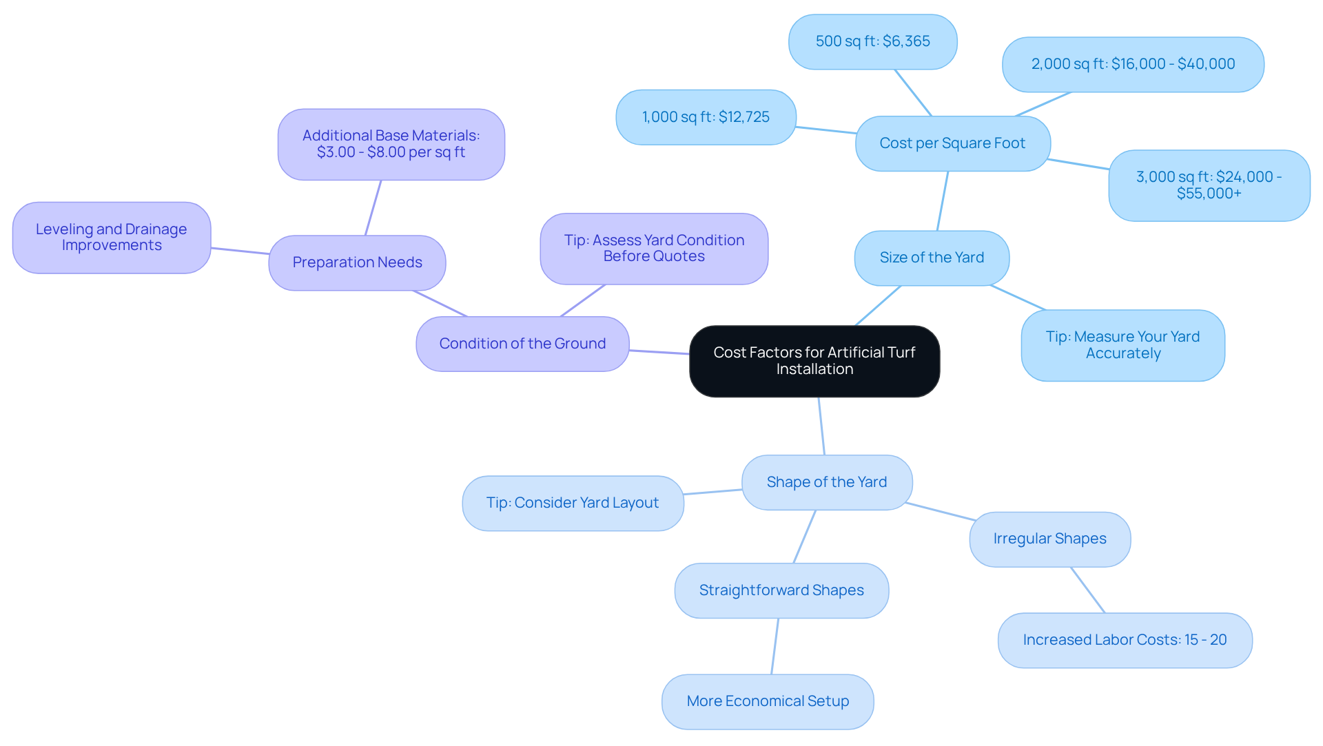 This mindmap helps you visualize the key factors that affect the cost of installing artificial turf in your yard. Each main branch represents a different aspect to consider, and the tips provide practical advice to help you plan your budget effectively.
