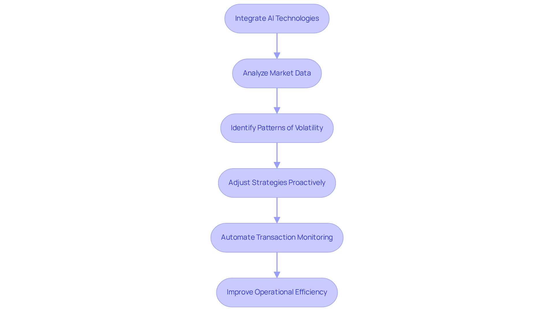 Each box represents a step in the process of using AI to tackle market challenges. Follow the arrows to see how each action builds on the previous one, leading to improved compliance and efficiency.