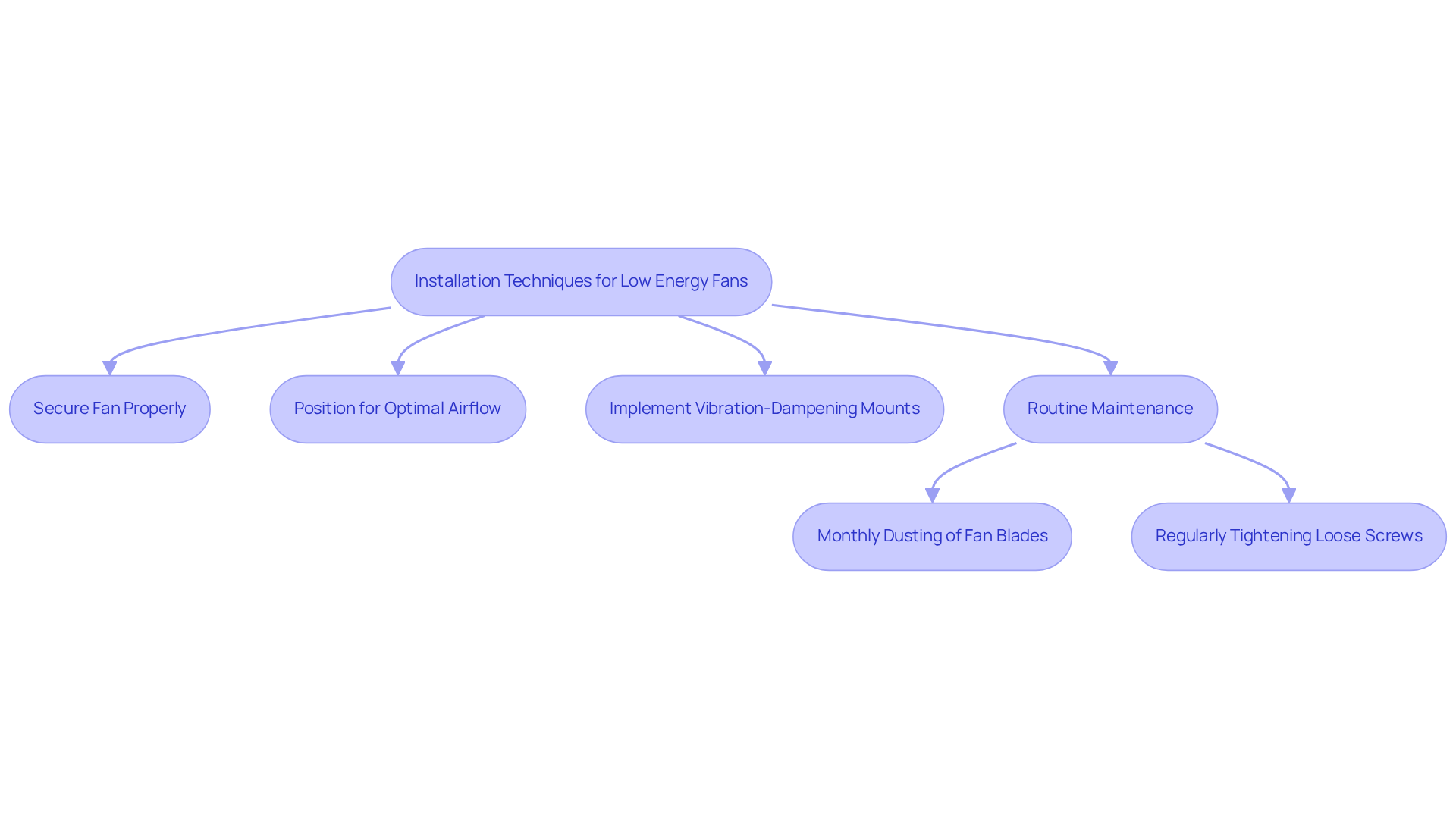 Follow the arrows to see the steps for installing and maintaining low energy fans. Each step is crucial for ensuring the fans work efficiently and effectively.