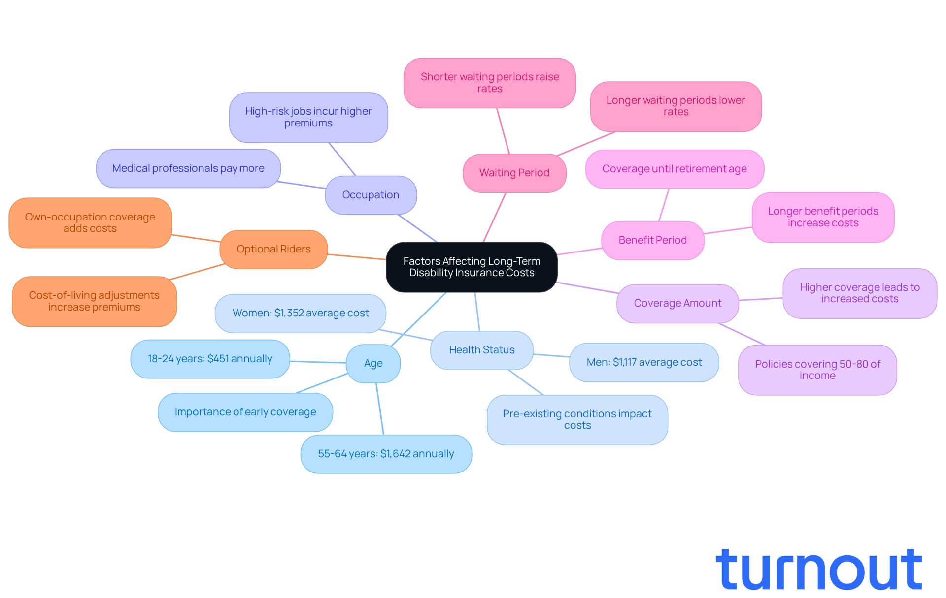 The central node represents the main topic, while each branch shows a different factor that affects insurance costs. Sub-branches provide more details or examples related to each factor, helping you understand how they all connect. The central node represents the main topic, while each branch shows a different factor that affects insurance costs. Sub-branches provide more details or examples related to each factor, helping you understand how they all connect.