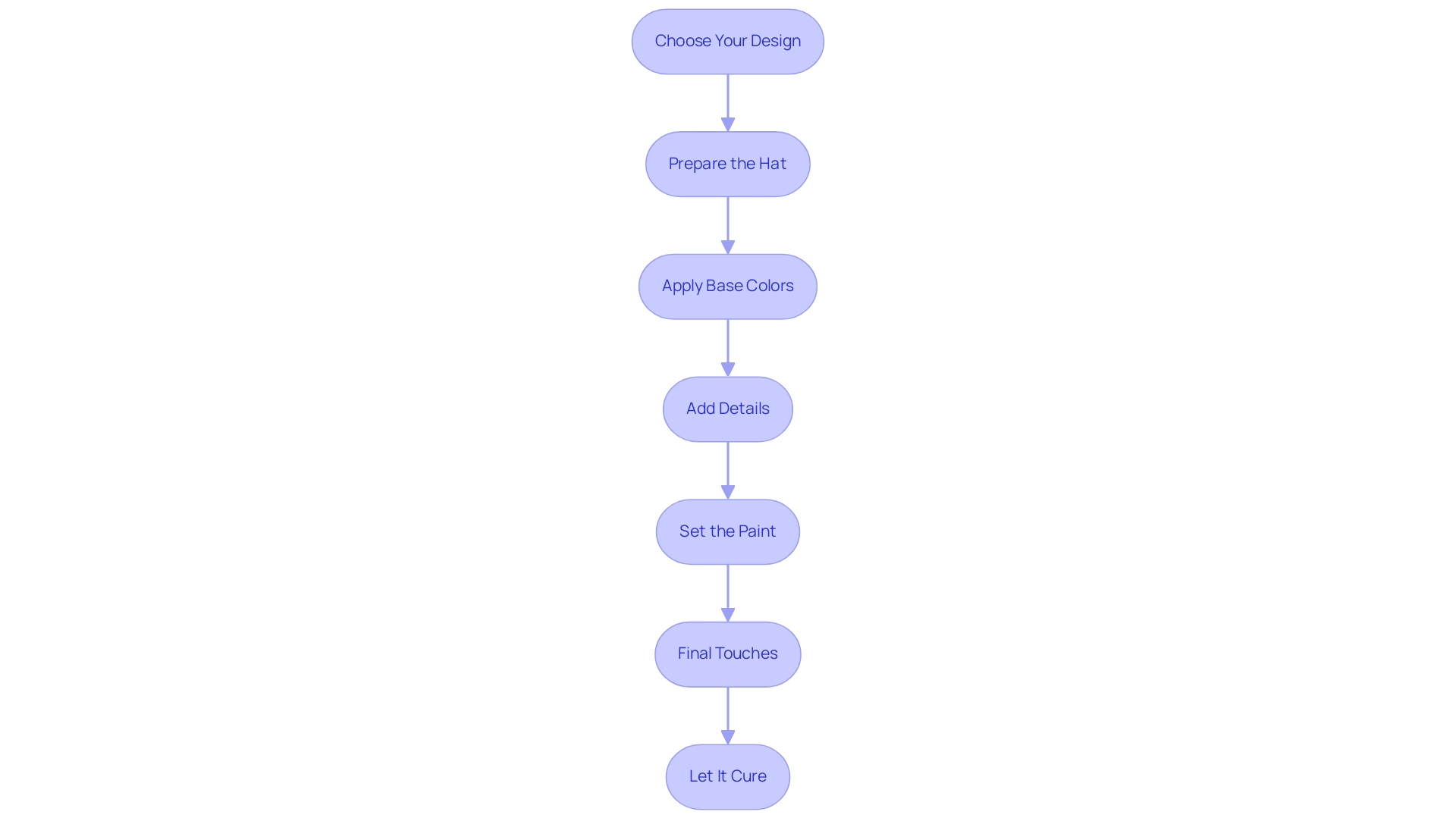 Each box represents a step in the hat customization process, and the arrows indicate the sequential flow from one step to the next.