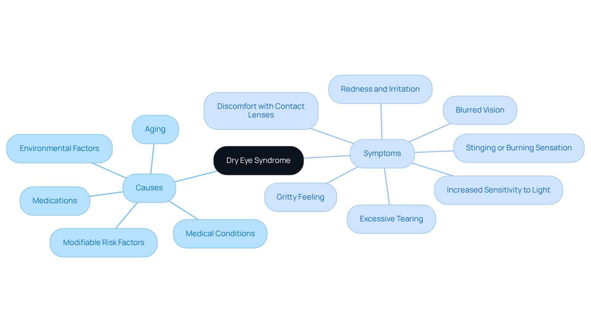 The central node represents dry eye syndrome, with branches showing the causes and symptoms. Each cause and symptom is connected to help you see how they relate to the condition.