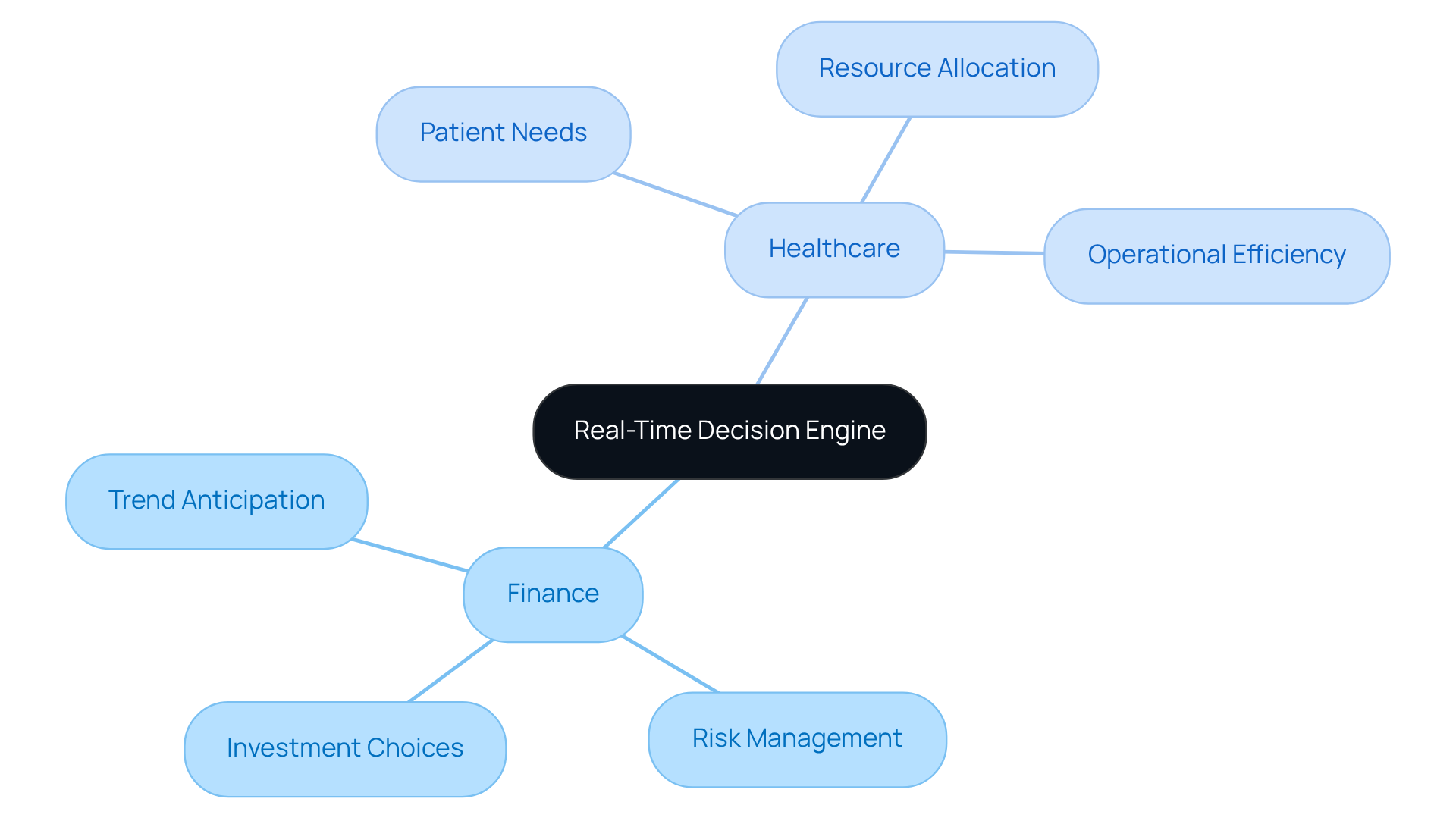 The center represents the main concept of the decision engine, while the branches show how it applies in finance and healthcare, along with specific actions and benefits in each area.