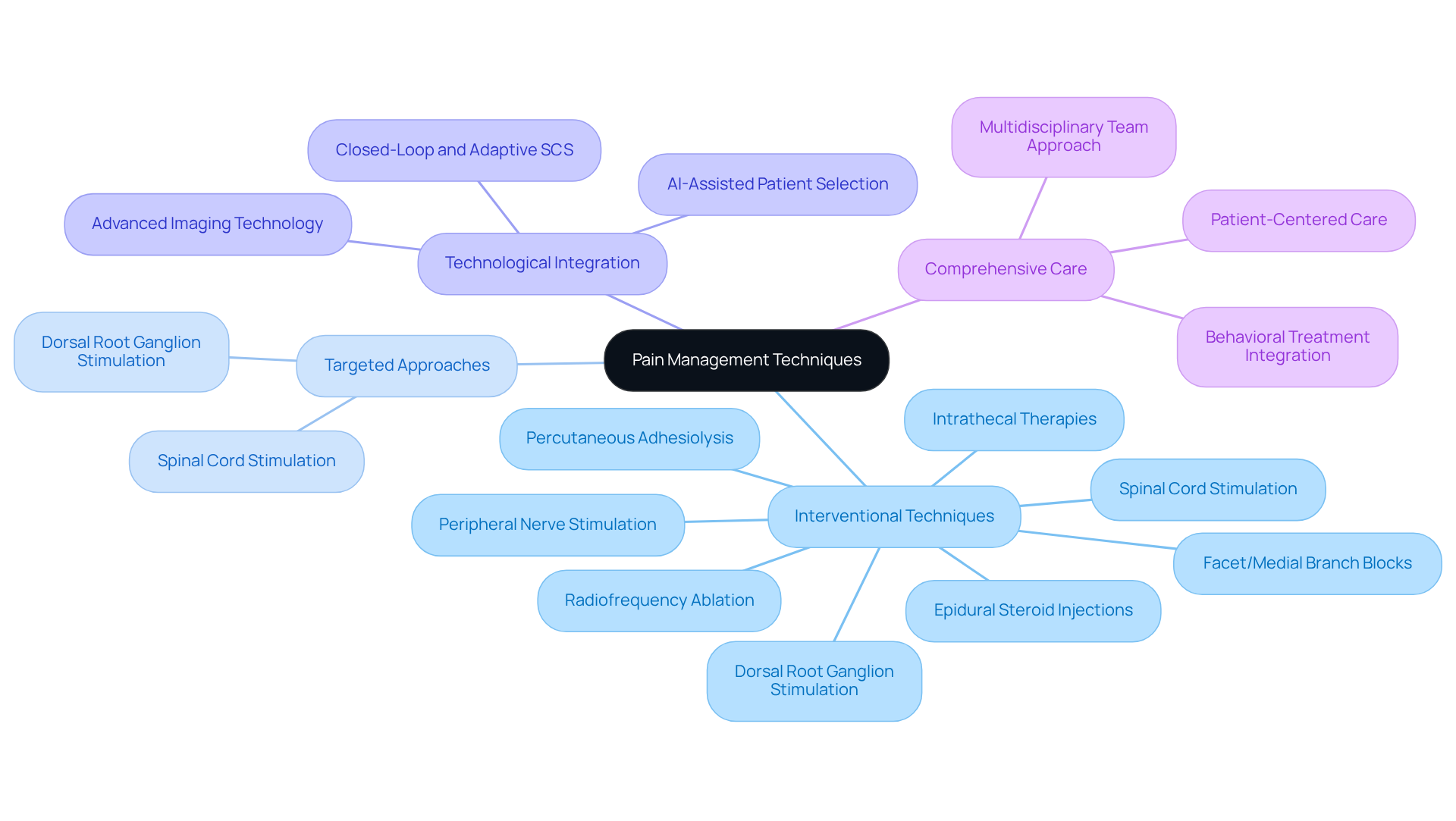 This mindmap illustrates the various techniques used in pain management. Start at the center with the main theme, then explore the branches to see different methods and their specific characteristics. Each color represents a different category of techniques, helping you understand how they relate to one another and their overall impact on patient care. This mindmap illustrates the various techniques used in pain management. Start at the center with the main theme, then explore the branches to see different methods and their specific characteristics. Each color represents a different category of techniques, helping you understand how they relate to one another and their overall impact on patient care.