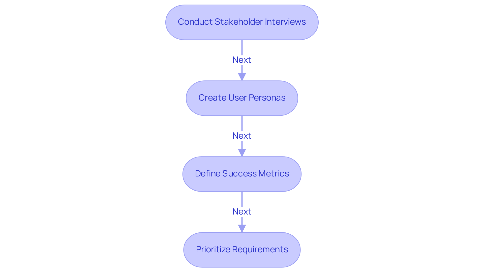 Each box represents a crucial step in the process of identifying your startup's needs. Follow the arrows to see how you move from one step to the next, ensuring a thorough understanding of each phase. Each box represents a crucial step in the process of identifying your startup's needs. Follow the arrows to see how you move from one step to the next, ensuring a thorough understanding of each phase.