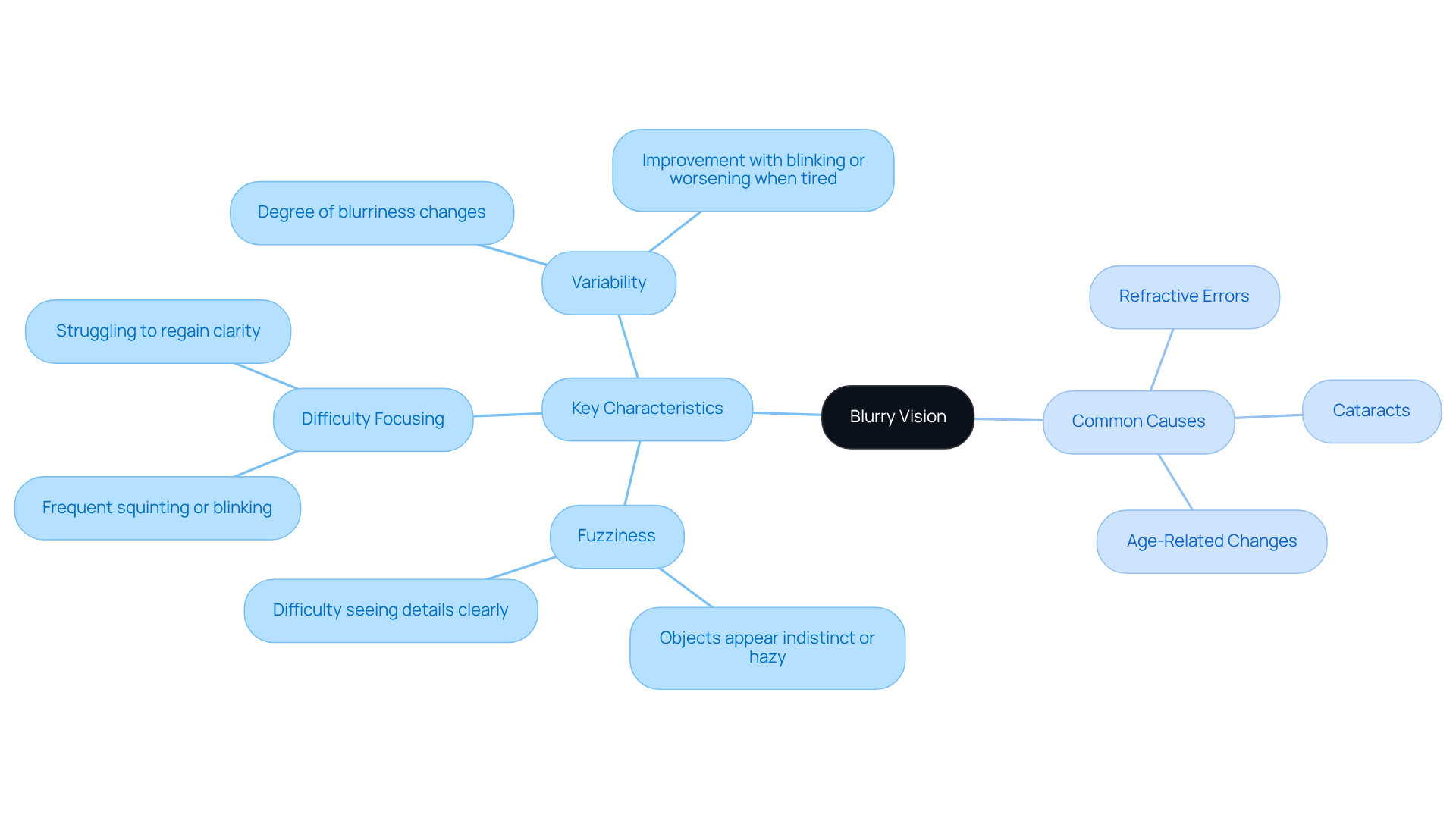The central node represents blurry vision, with branches showing its characteristics and causes. Each branch helps you understand what symptoms to look for and why they matter.