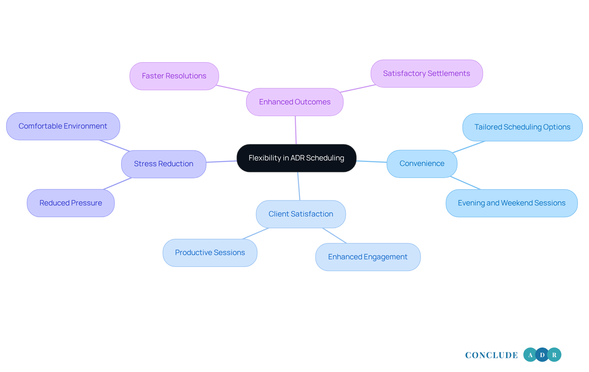 The central node represents the main theme of flexibility in ADR. The branches highlight key benefits, showing how each contributes to a better experience for clients. Follow the branches to see how flexibility influences various aspects of the ADR process.