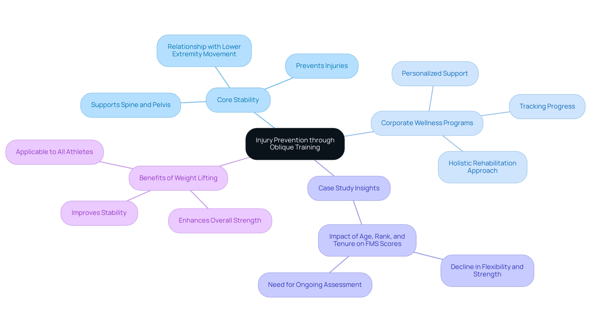 The central node represents the main concept, with branches showing key themes and their subcategories, color-coded for clarity.