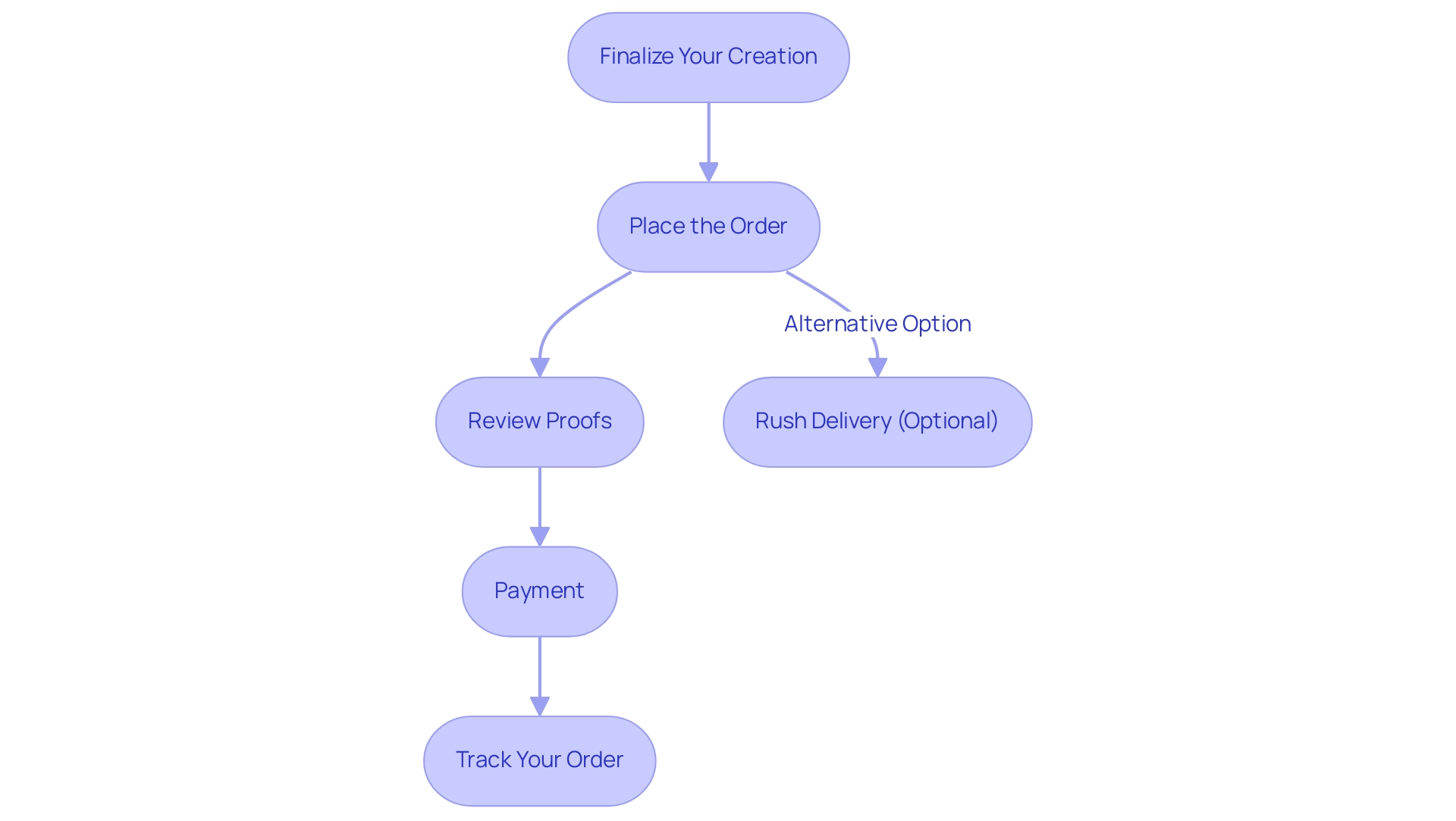 Each box represents a step in the ordering process, with arrows indicating the progression from one step to the next. Rush Delivery is highlighted as an alternative option.