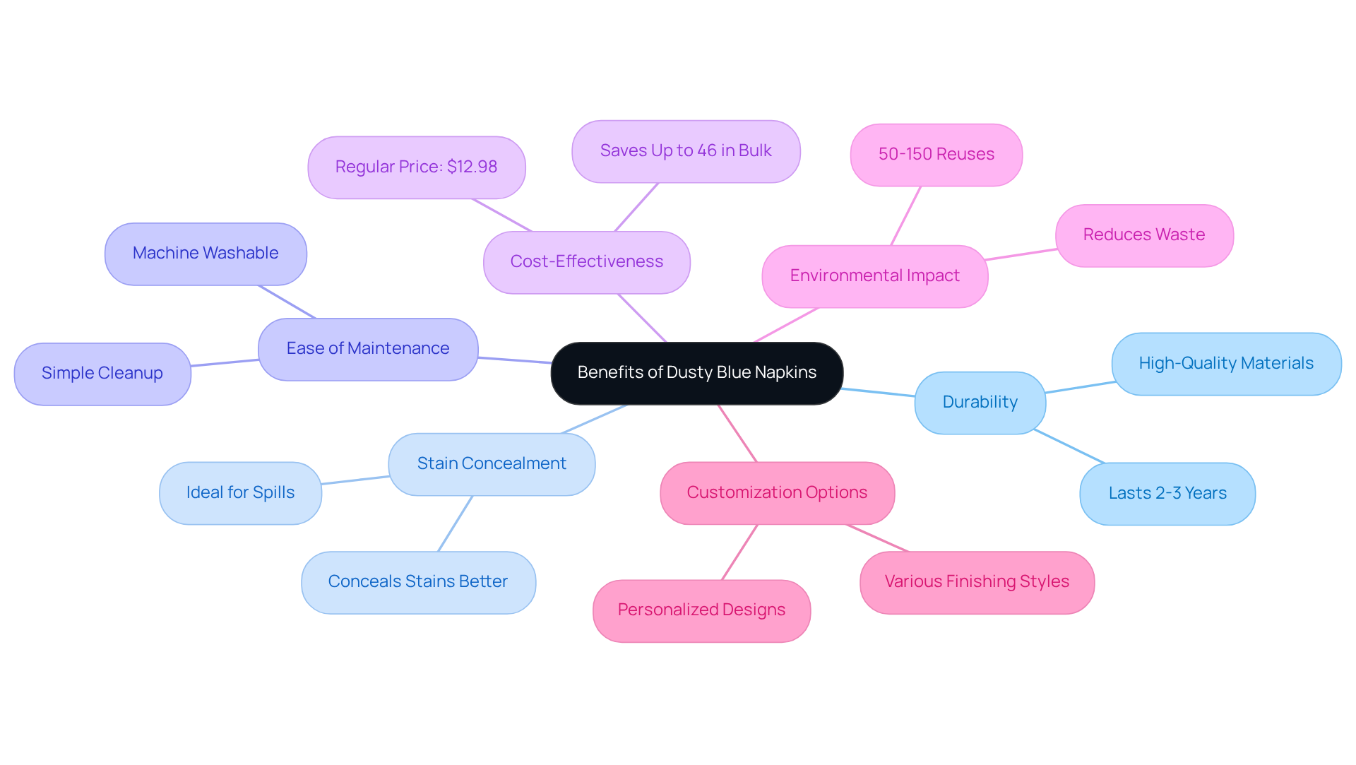 The central node represents the main topic, while the branches show different benefits. Each sub-point provides more detail about why dusty blue napkins are a great choice for events.