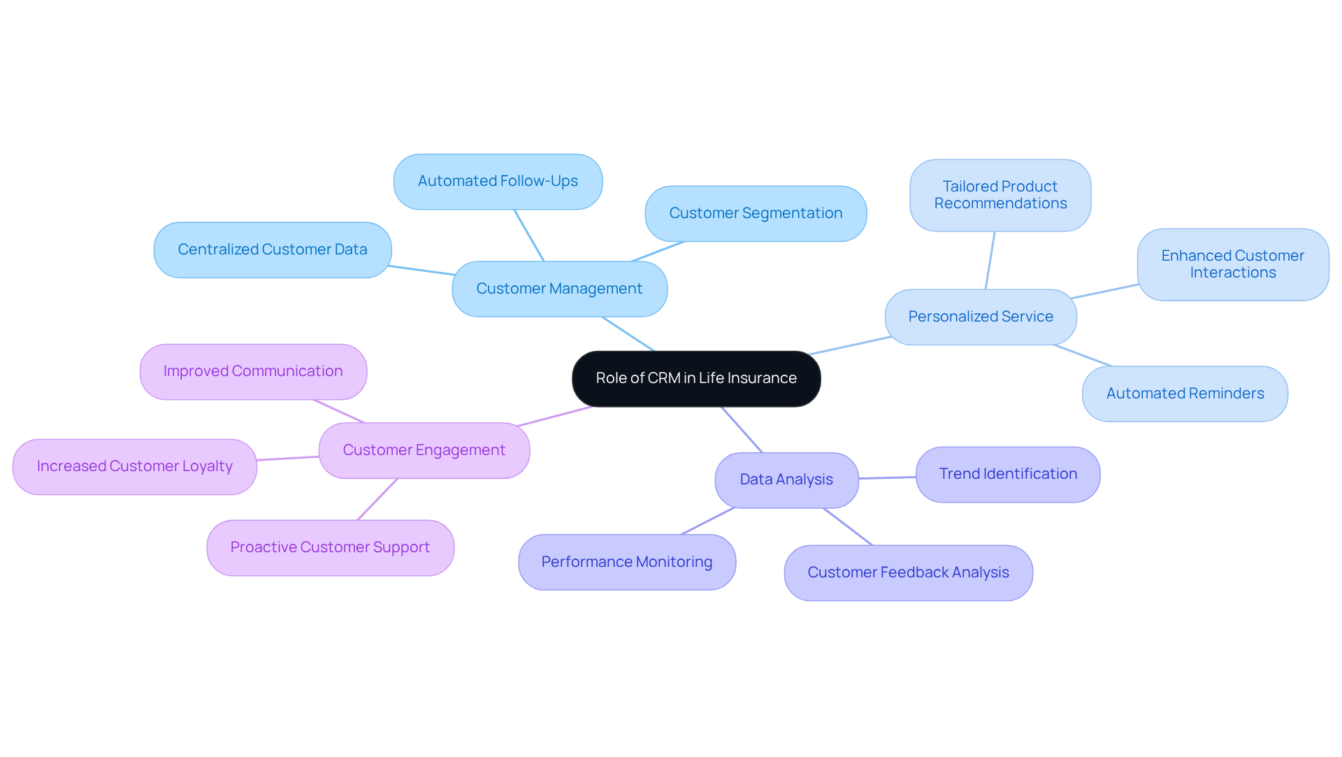 The central node represents the main topic, while the branches show how CRM impacts various aspects of life insurance, helping agents manage customer relationships effectively.