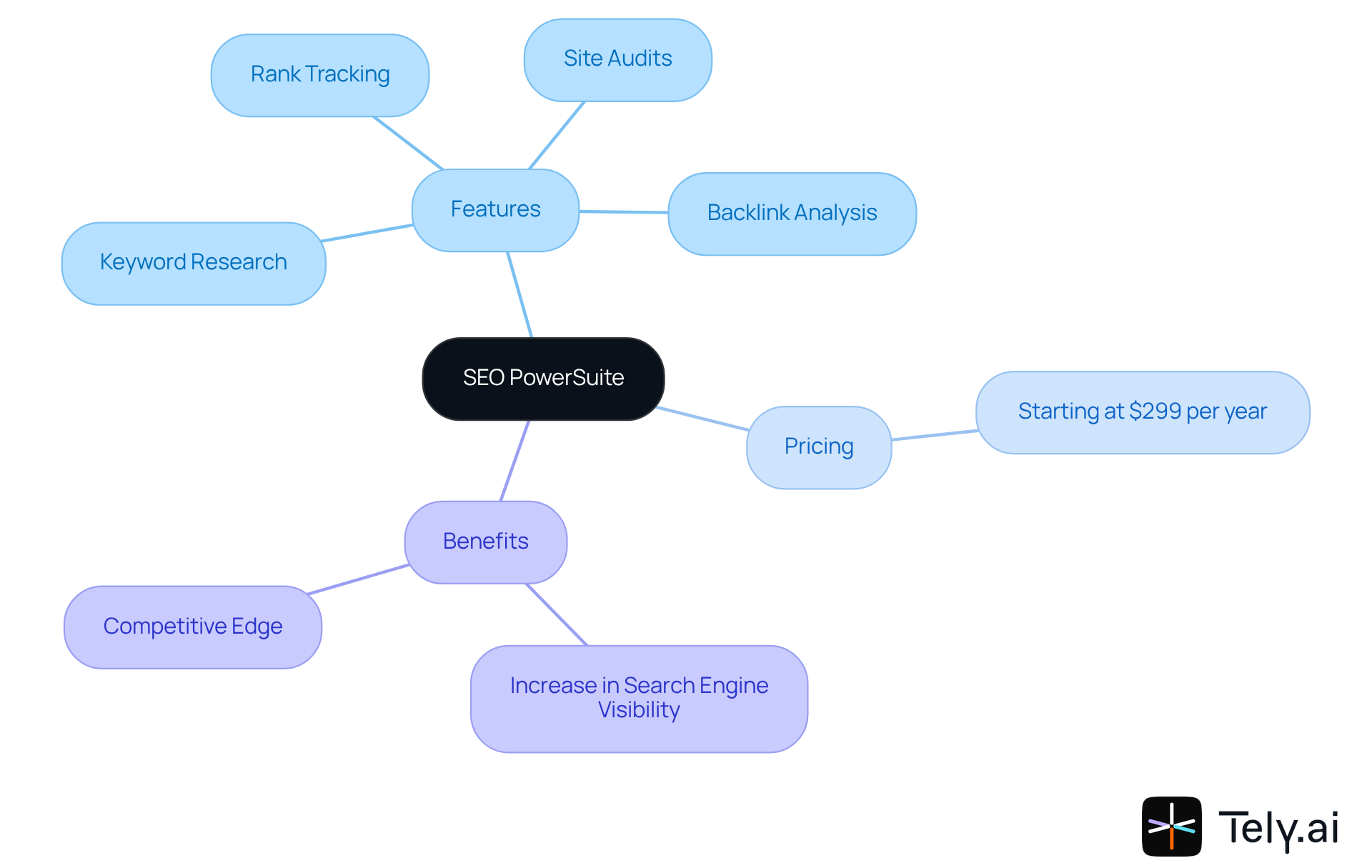 The center shows the main tool, and the branches illustrate its features, pricing, and benefits. Each color-coded branch helps you quickly identify different aspects of SEO PowerSuite.