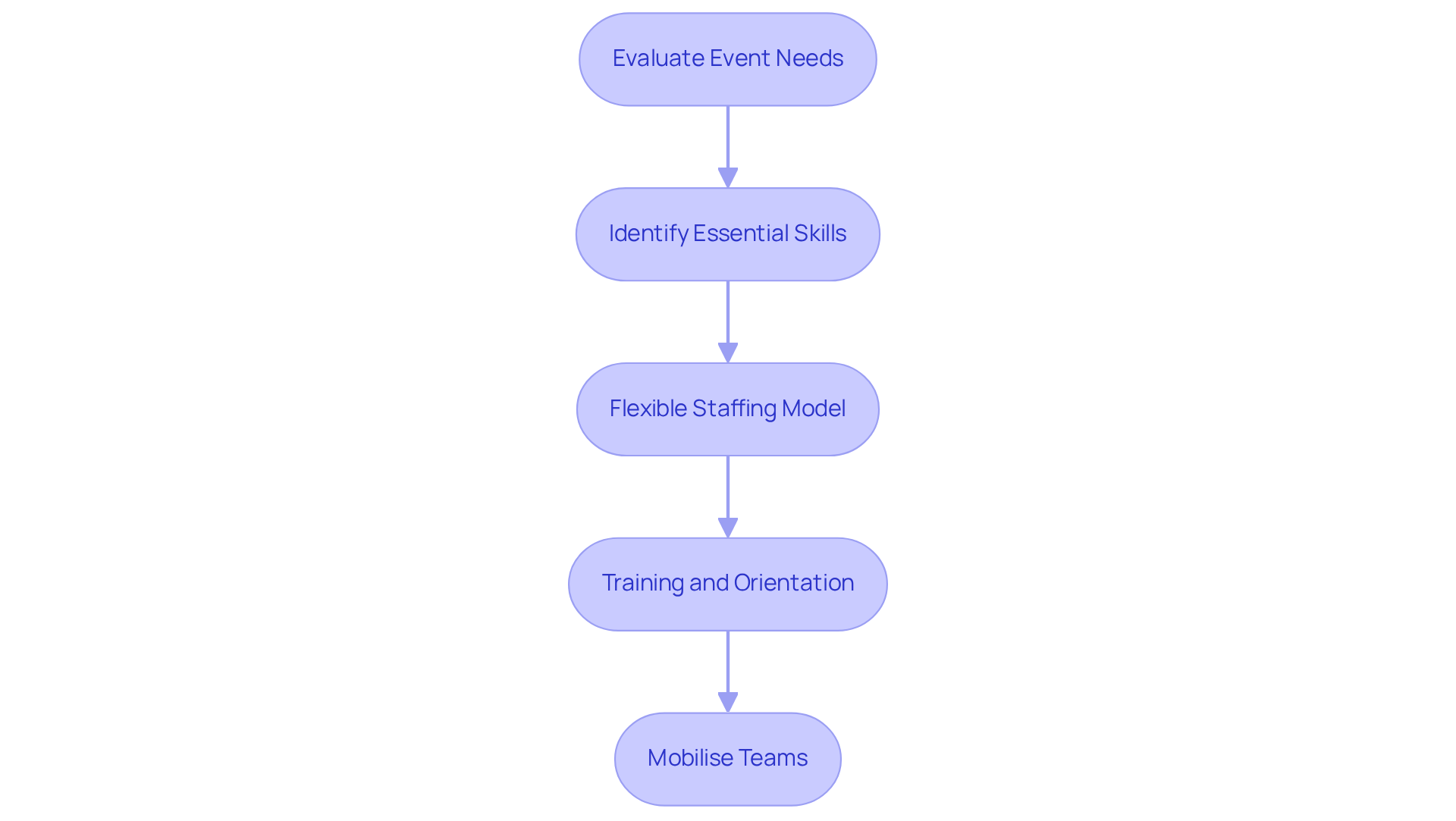Each box represents a step in the crewing process - follow the arrows to see how each step builds on the previous one to ensure a successful event.