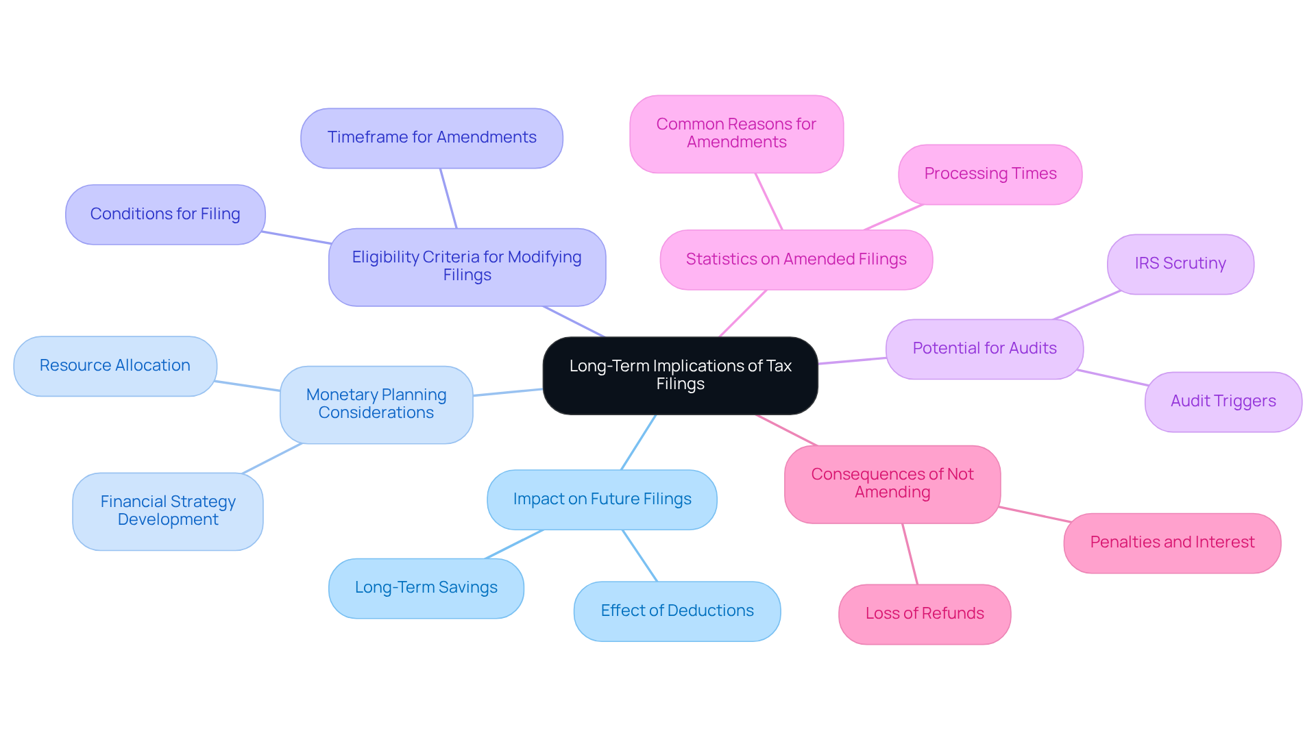 This mindmap shows how different aspects of amending tax filings connect to each other and impact long-term financial planning. Start at the center and follow the branches to explore each key consideration.