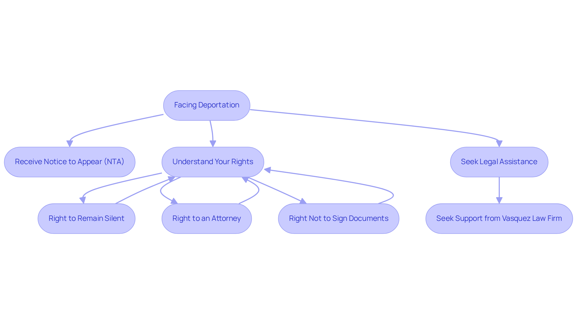 This flowchart illustrates the steps and rights involved when facing deportation. Start at the top with 'Facing Deportation' and follow the arrows to see what happens next. Each box represents a key step or right you have, guiding you through the process and emphasizing the importance of seeking legal help.
